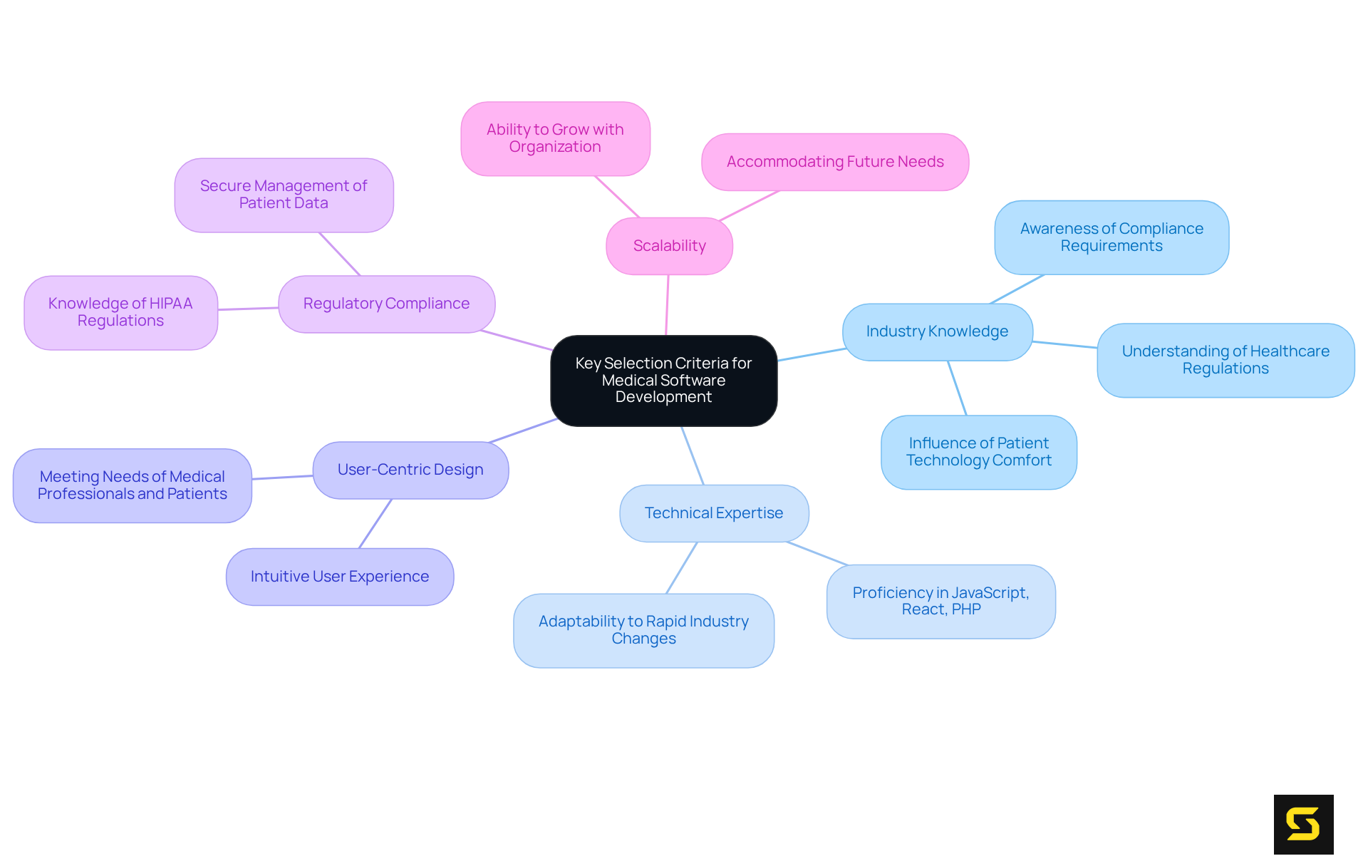 This mindmap shows the critical factors to consider when choosing a medical software development company. The central idea is the selection criteria, and each branch represents a specific factor that is important for making an informed decision.