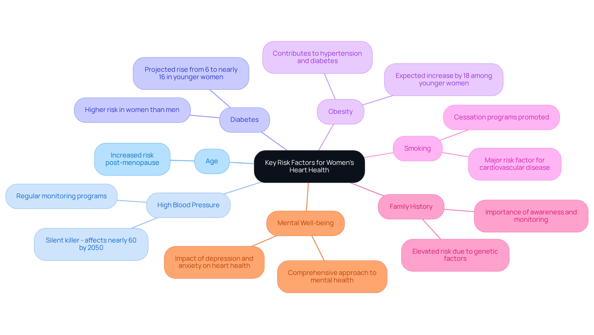 The central node represents the main topic of women's heart health, while each branch highlights a specific risk factor. The sub-points provide additional context or statistics related to each risk, helping to visualize the complexity of factors affecting heart health.