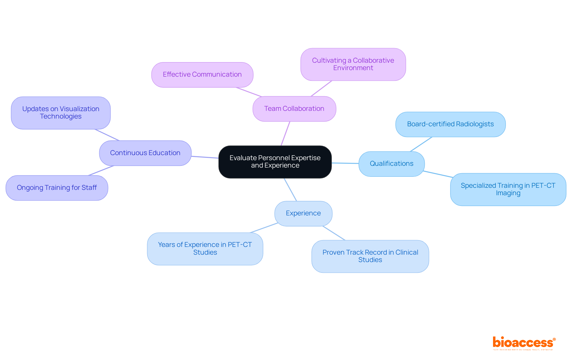 Start at the center with the main evaluation topic, then follow the branches to explore each key factor and its specific elements that contribute to selecting the right personnel for PET-CT trials.