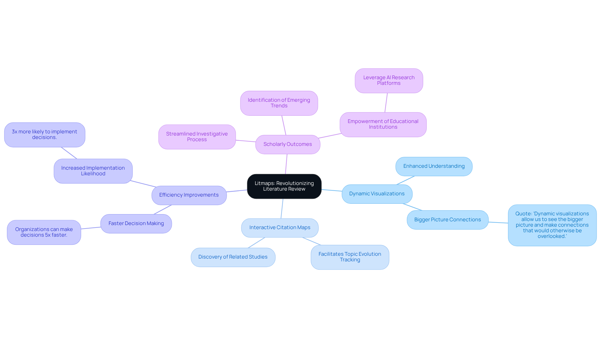 Start at the center with Litmaps, then explore the branches to see how it transforms literature reviews and enhances research through various features and benefits.