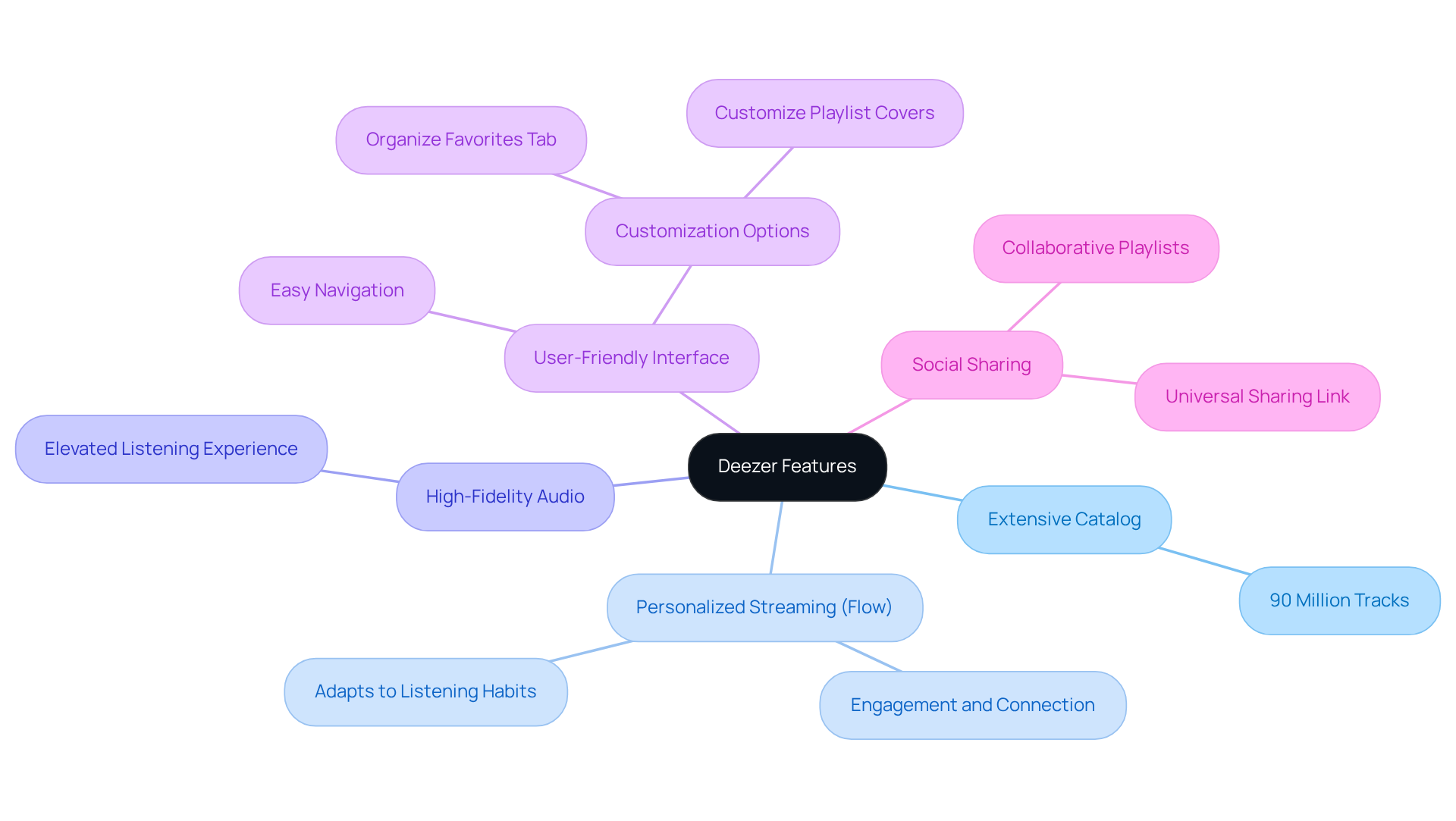 Start at the center with Deezer's features, then follow the branches to explore each unique aspect and how they contribute to the overall user experience.