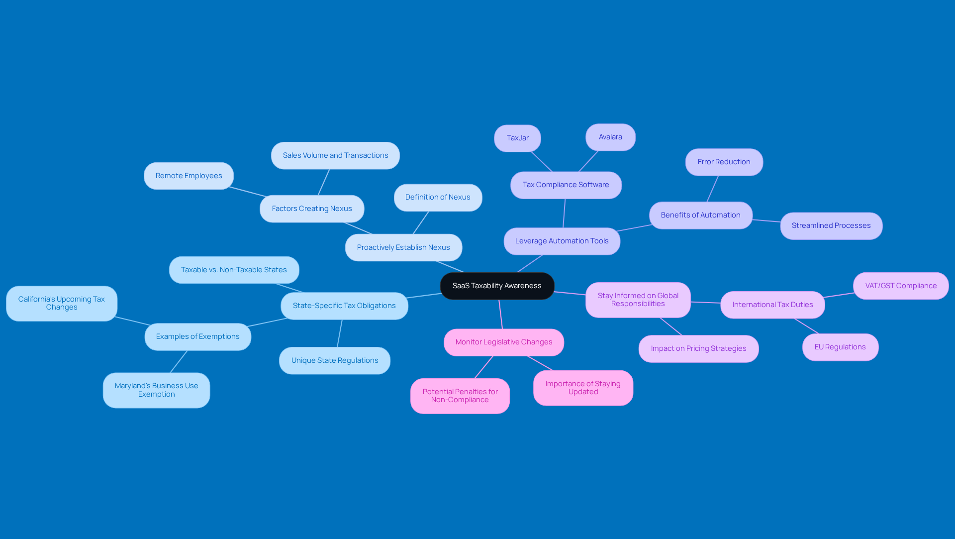 The central node represents the main topic, while the branches show essential insights. Each color-coded branch helps you quickly identify different areas of focus related to managing SaaS tax obligations. The central node represents the main topic, while the branches show essential insights. Each color-coded branch helps you quickly identify different areas of focus related to managing SaaS tax obligations.