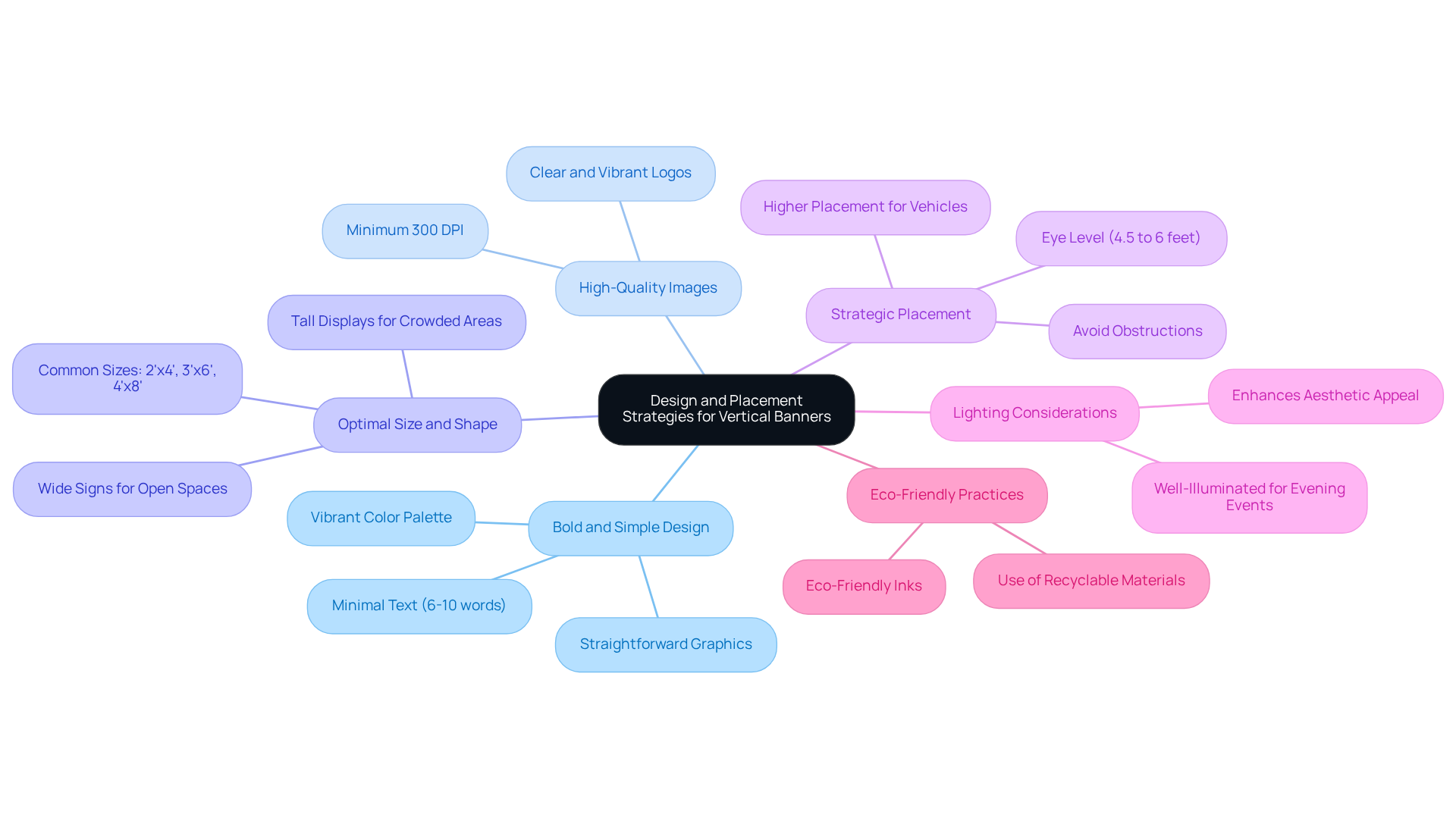 The central node represents the main topic, while the branches show different strategies. Each strategy can have additional details that explain how to implement it effectively.