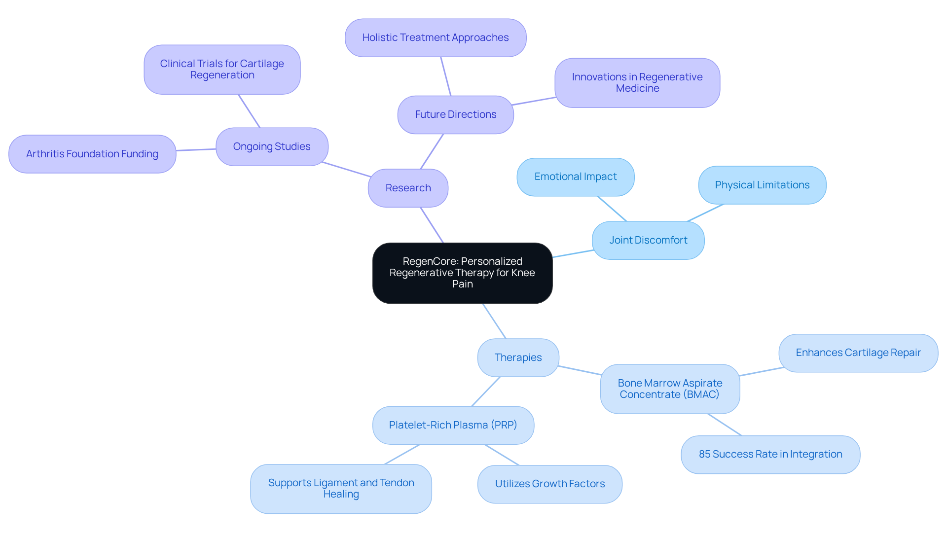 The central node represents the main theme of personalized therapy, while branches show related topics like joint discomfort, specific therapies, and ongoing research. Each color-coded branch helps you see how everything connects.