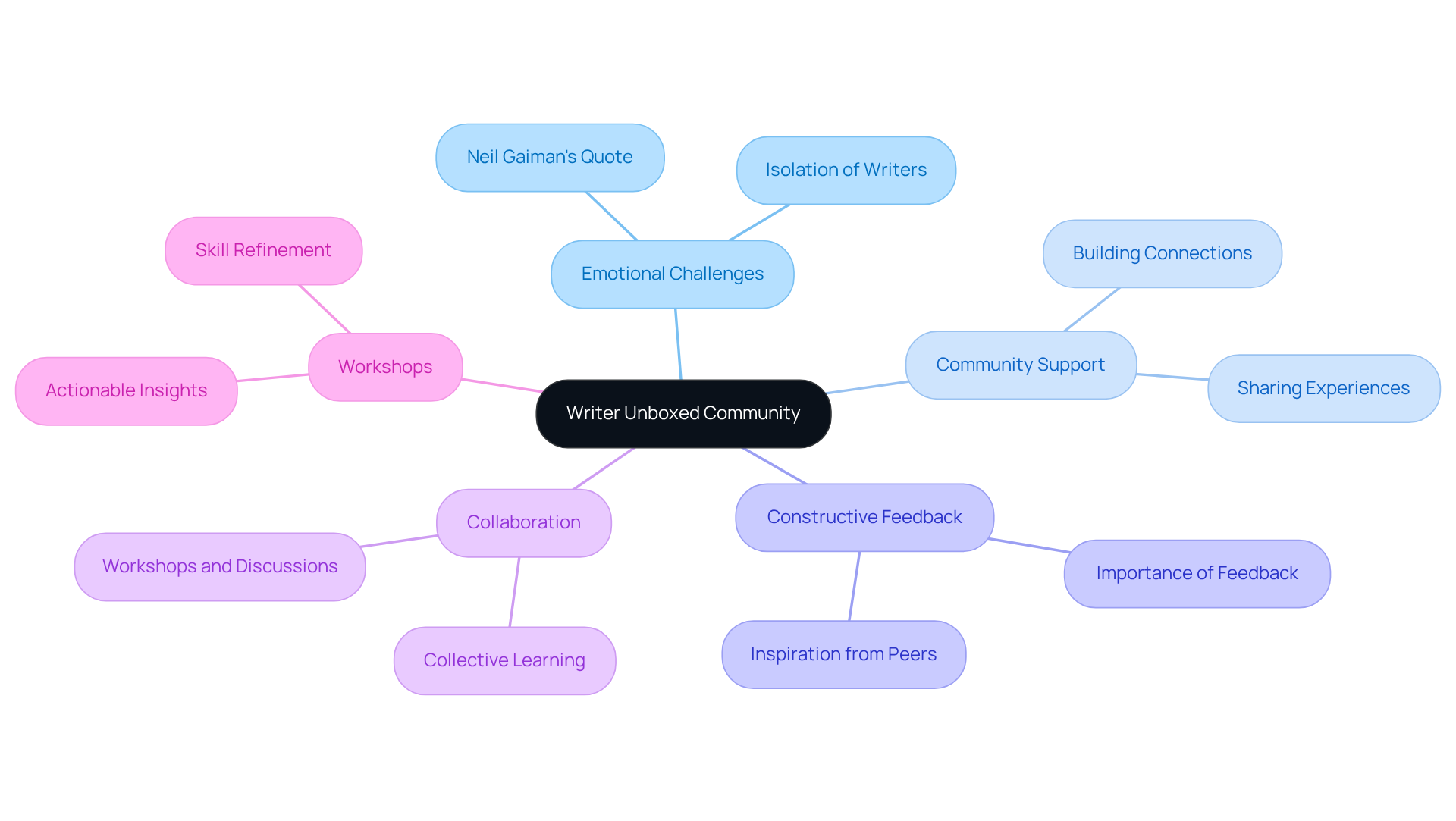 The central node represents the community, while branches show the different aspects of support and challenges writers face. Each color-coded branch helps you navigate through the various themes. The central node represents the community, while branches show the different aspects of support and challenges writers face. Each color-coded branch helps you navigate through the various themes.
