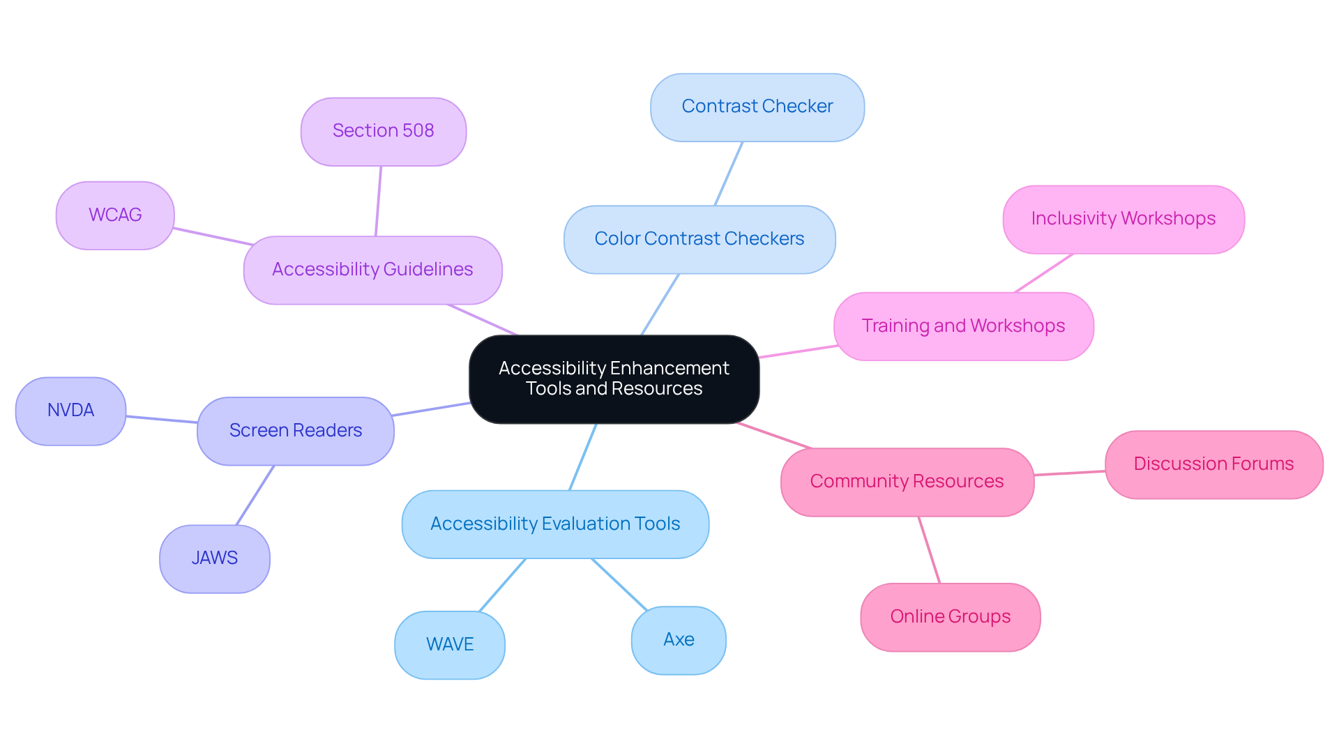 This mindmap starts with the main theme of enhancing accessibility and branches out into various tools and resources. Each branch represents a category of tools, and the sub-branches provide specific examples or details. This layout helps you see how different resources contribute to making digital products more accessible.