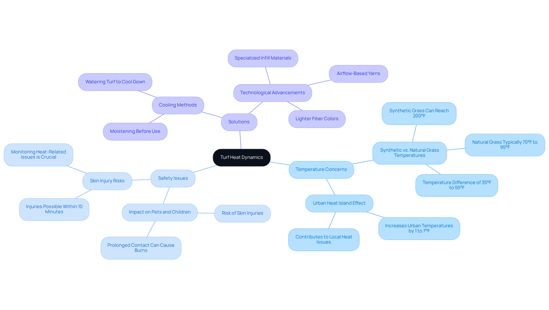 This mindmap illustrates the key aspects of turf heat dynamics. Start at the center with the main topic, then explore the branches to see how temperature concerns, safety issues, and potential solutions are interconnected. Each branch represents a different aspect of the discussion, helping you understand the overall picture of synthetic grass temperature dynamics.