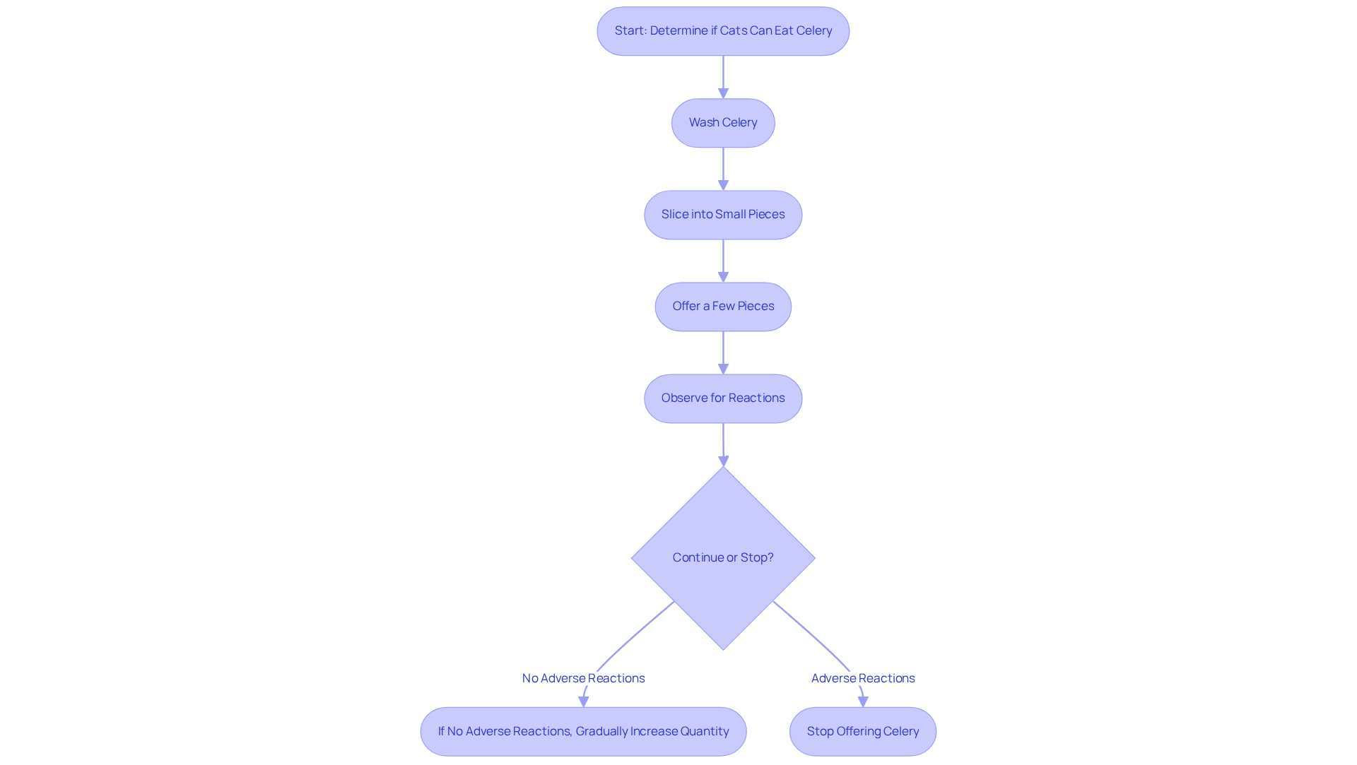 Follow the flow from top to bottom to see the steps for introducing celery. Each box gives you a clear action to take, and the decision point helps you choose the next step based on your cat's reaction.