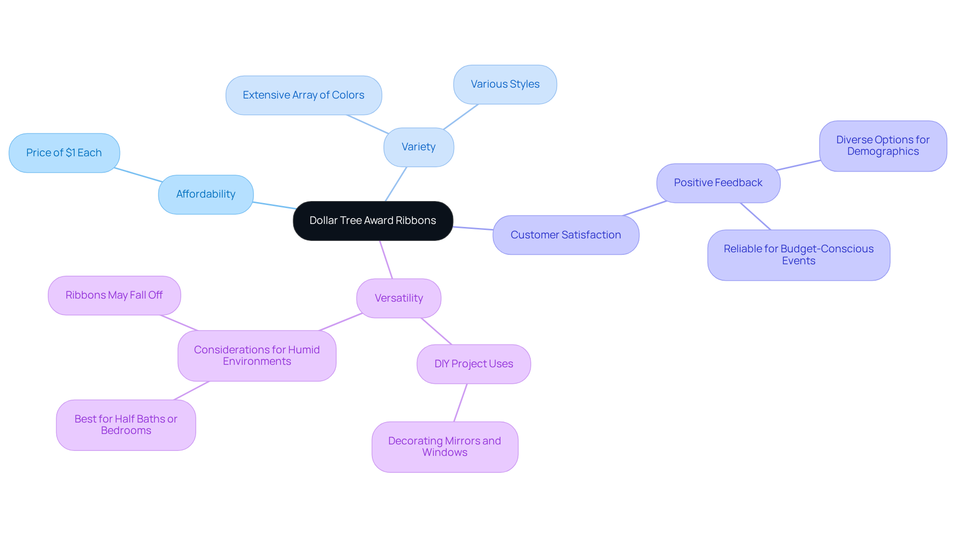 The central node represents Dollar Tree's award ribbons, while the branches show key aspects like affordability and variety. Each sub-branch provides more details, helping you understand how these ribbons can be used for various events.