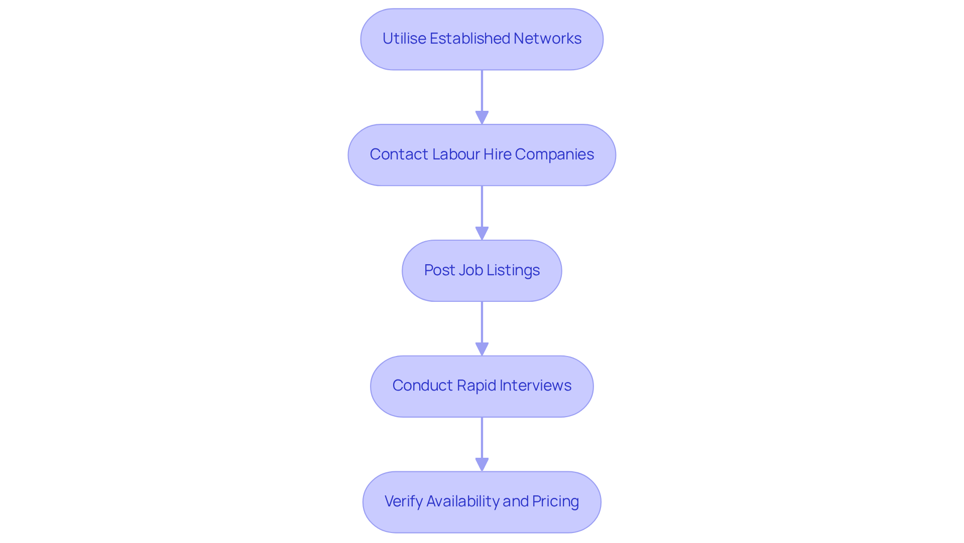 Each box represents a step in the process of hiring EWP operators quickly. Follow the arrows to see how to move from one step to the next, ensuring you cover all necessary actions for a successful hire.