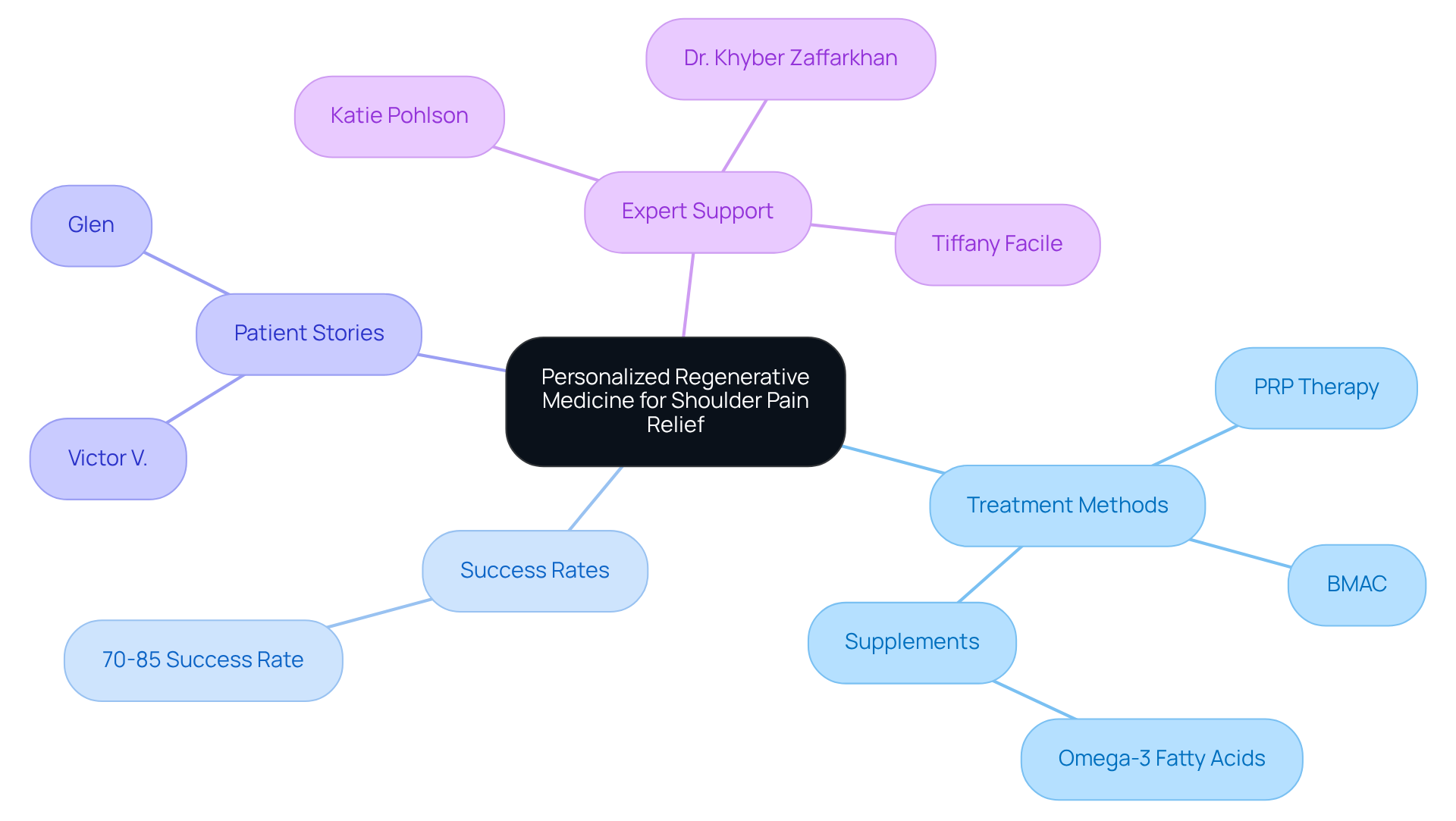This mindmap illustrates how personalized regenerative medicine works for shoulder pain relief. Start at the center with the main idea, then explore the branches to see different treatment methods, their success rates, inspiring patient stories, and expert insights. Each branch represents a key aspect of the approach, helping you understand how they all connect.