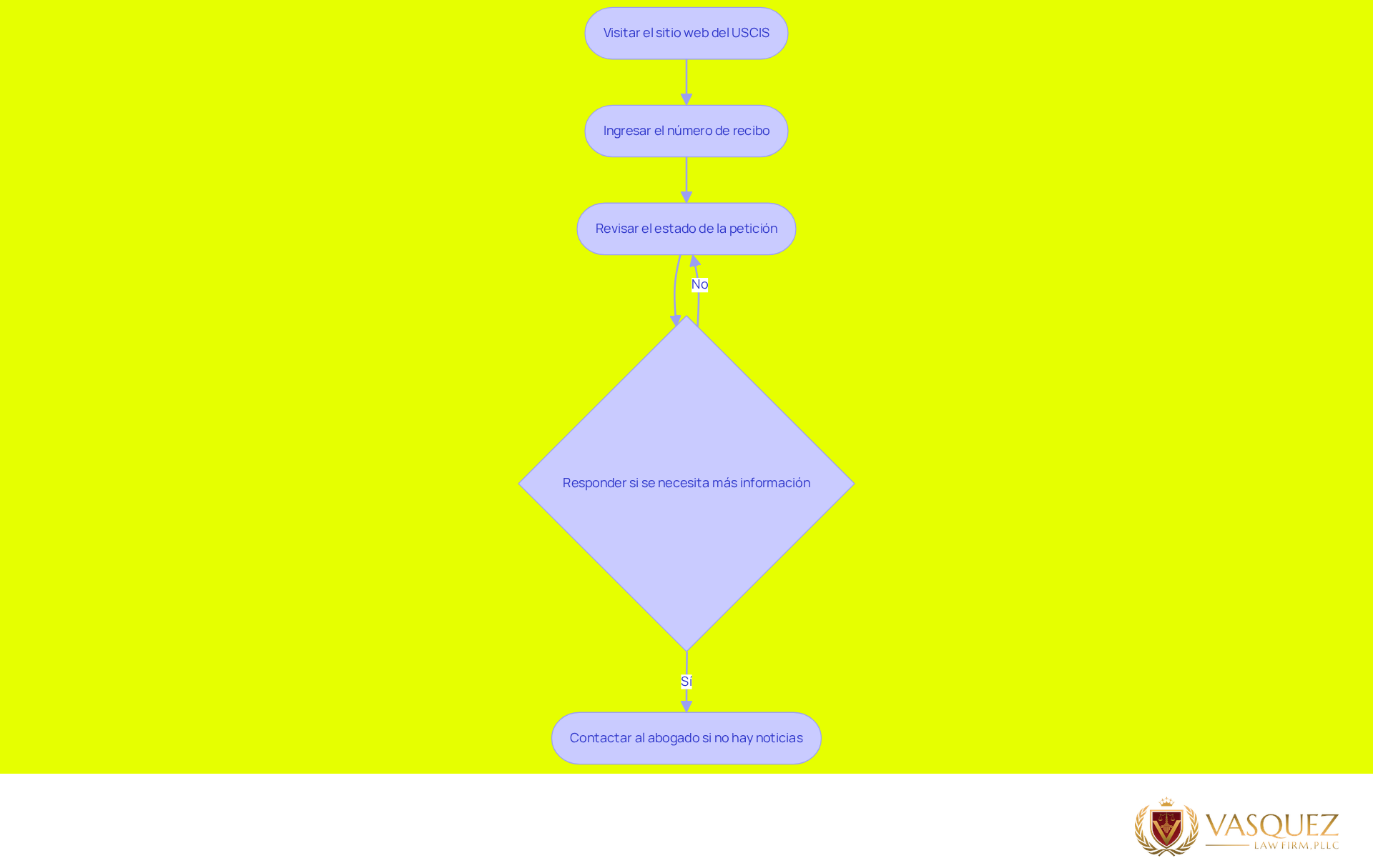 Cada paso en el diagrama representa una acción que debes seguir para verificar el estado de tu solicitud. Sigue las flechas para entender cómo avanzar en el proceso.