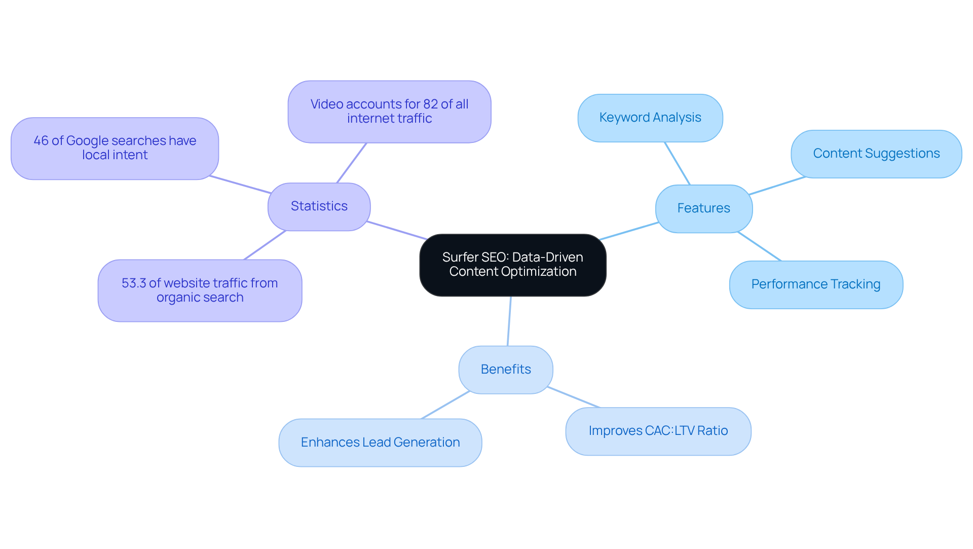 Begin with the main concept at the center, then explore branches that explain key features and benefits of the AI SEO solution. Each branch helps you understand how this technology supports small enterprises.