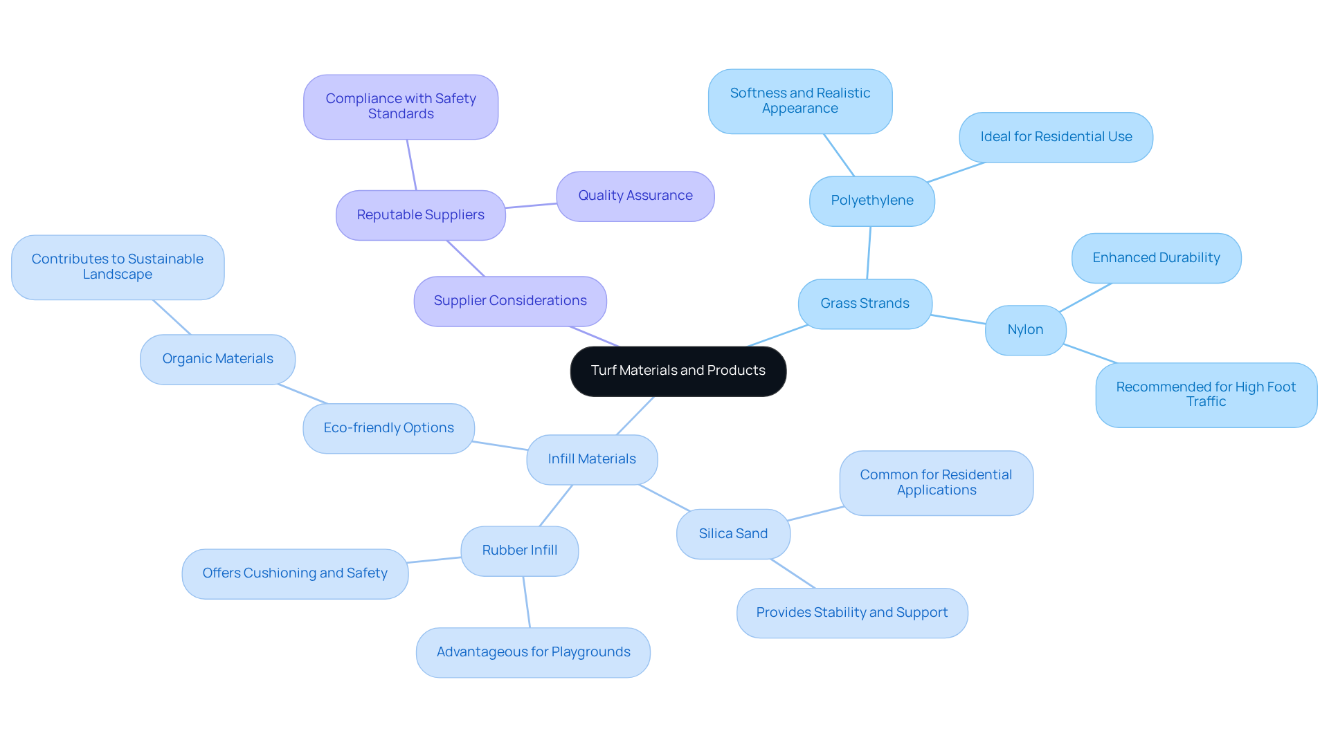 Start at the center with the main topic of turf materials, then explore the branches to learn about different types of grass strands and infill materials, along with their specific benefits and applications. Start at the center with the main topic of turf materials, then explore the branches to learn about different types of grass strands and infill materials, along with their specific benefits and applications.