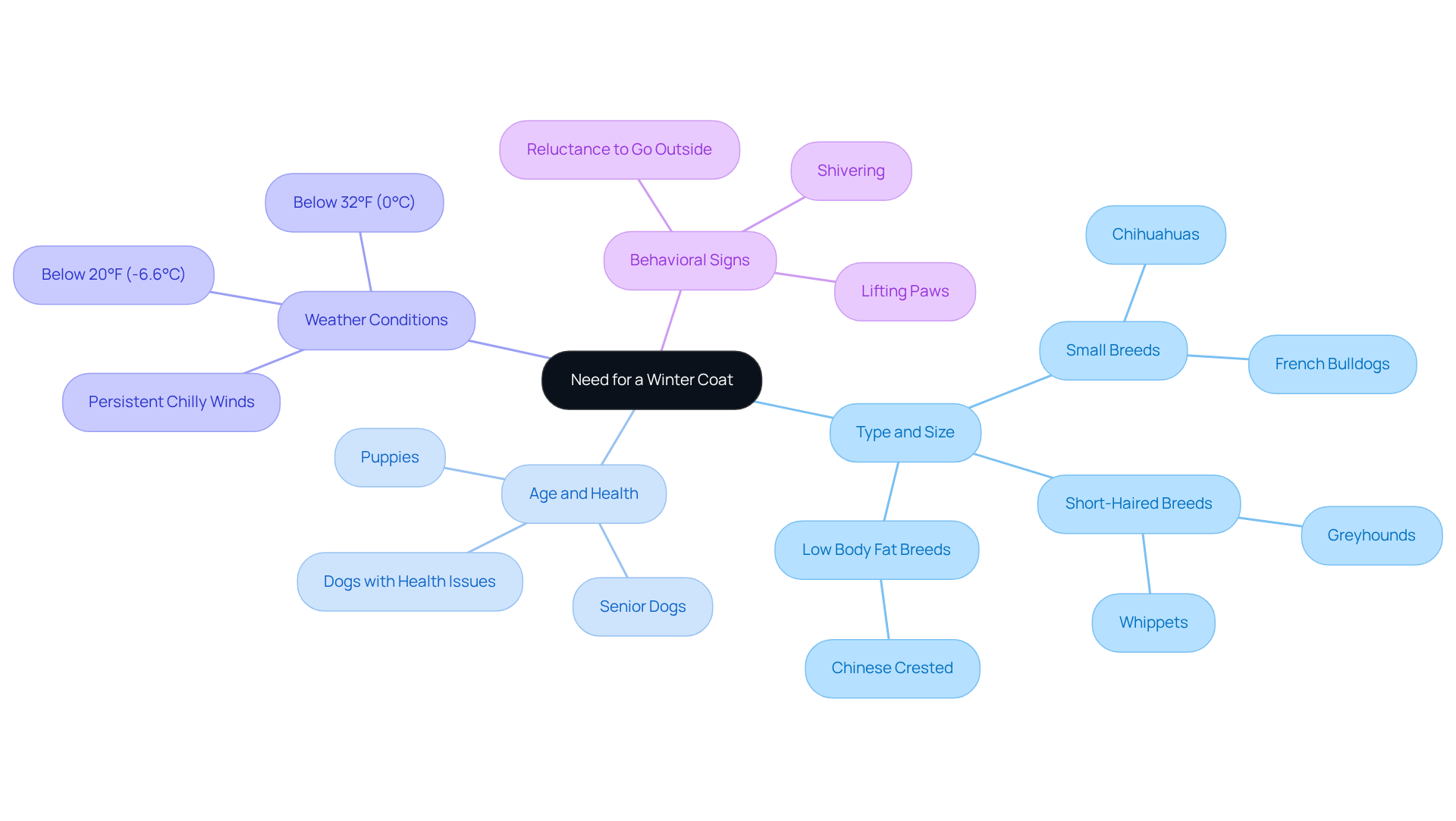 The center represents the main question about needing a coat, while the branches show different factors to consider. Each color-coded branch helps you see how various elements relate to keeping your dog warm and comfortable. The center represents the main question about needing a coat, while the branches show different factors to consider. Each color-coded branch helps you see how various elements relate to keeping your dog warm and comfortable.