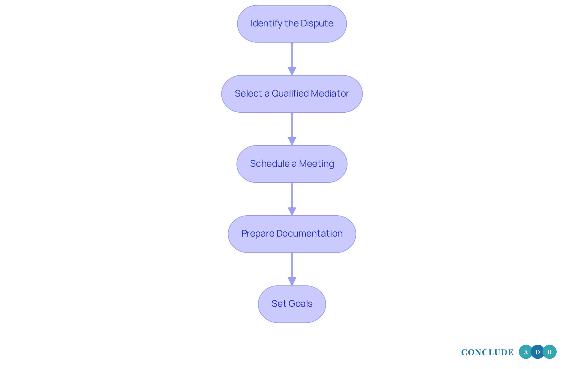 Each box represents a key step in starting the conciliation process. Follow the arrows to see how each step leads to the next, guiding you through the journey toward resolution.