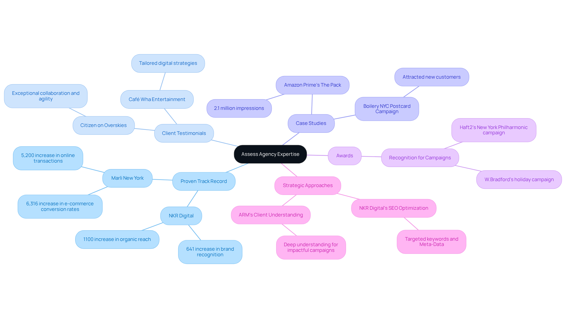 This mindmap helps you visualize the key factors to consider when choosing an agency. Start at the center with the main idea and follow the branches to see what you should evaluate — from their track record to client feedback and awards. This mindmap helps you visualize the key factors to consider when choosing an agency. Start at the center with the main idea and follow the branches to see what you should evaluate — from their track record to client feedback and awards.