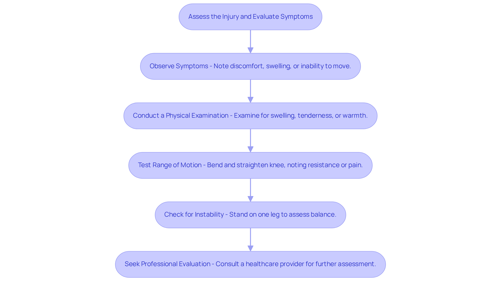 Follow the arrows to see the steps you should take when assessing a locked knee. Each box represents a specific action to help you understand your symptoms and decide on the next steps.