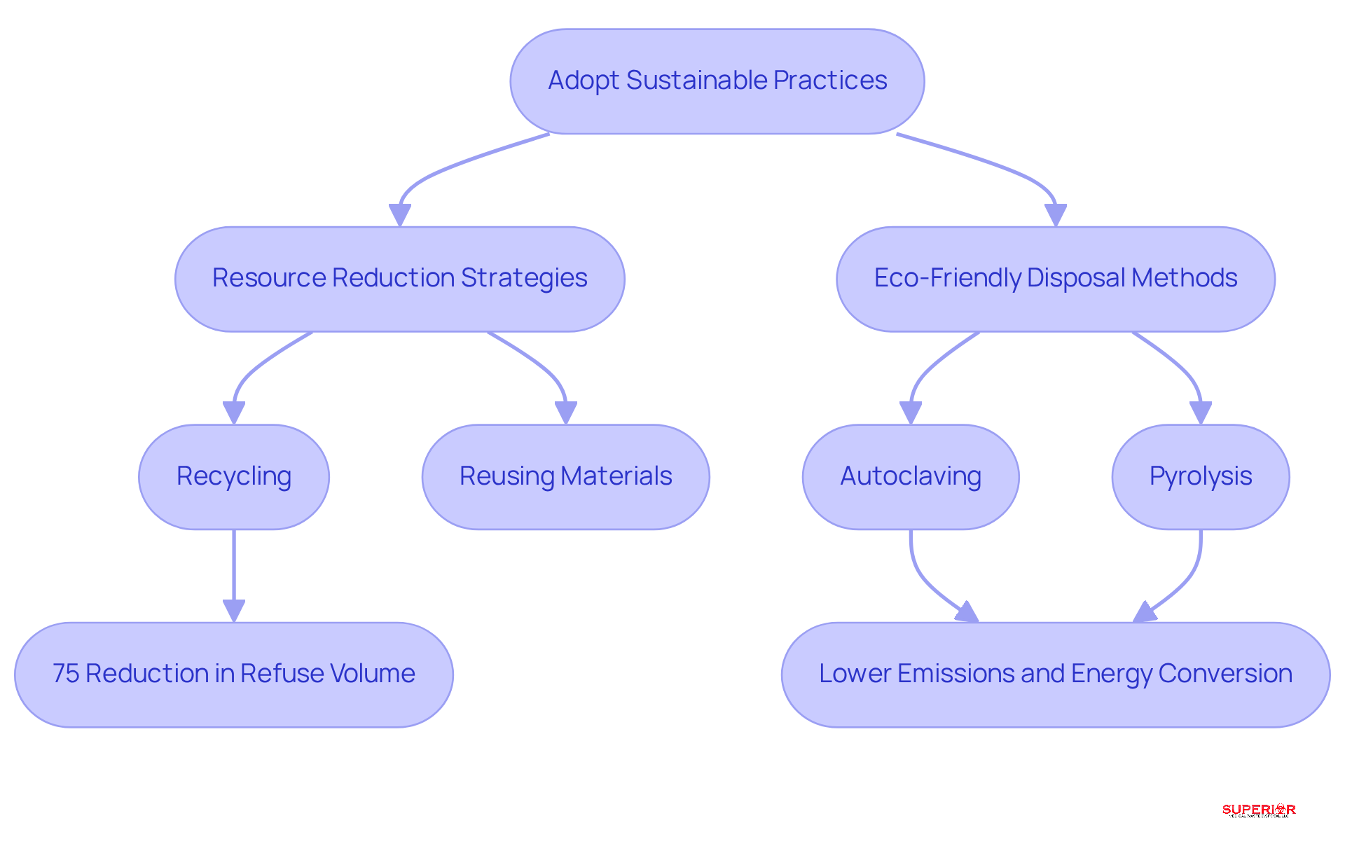 Follow the arrows to see how adopting sustainable practices leads to reduced waste and environmental benefits. Each step shows a strategy or method that contributes to a healthier planet.