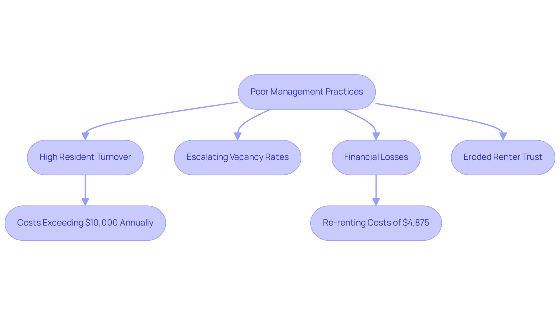 This flowchart shows how poor management leads to various negative outcomes. Each box represents a consequence, and the arrows indicate the flow from one issue to another. The more boxes you see, the more risks are associated with neglecting trust and reliability.