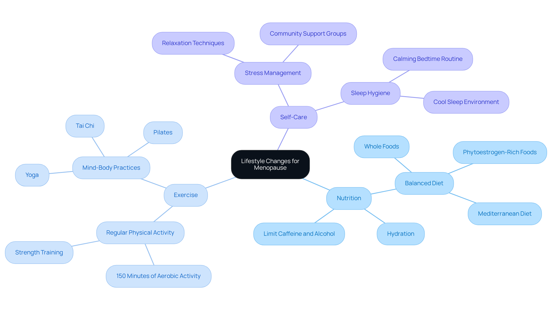 This mindmap shows how to manage menopause symptoms through lifestyle changes. Start at the center with the main idea, then follow the branches to see specific strategies in Nutrition, Exercise, and Self-Care. Each sub-branch provides actionable tips to help improve well-being during this transitional phase. This mindmap shows how to manage menopause symptoms through lifestyle changes. Start at the center with the main idea, then follow the branches to see specific strategies in Nutrition, Exercise, and Self-Care. Each sub-branch provides actionable tips to help improve well-being during this transitional phase.