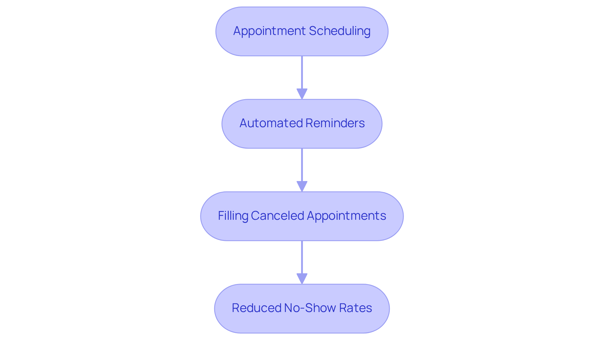 Follow the arrows to see how QueueDr's scheduling process works. Each step shows how the system helps reduce no-show rates, leading to better management of appointments.