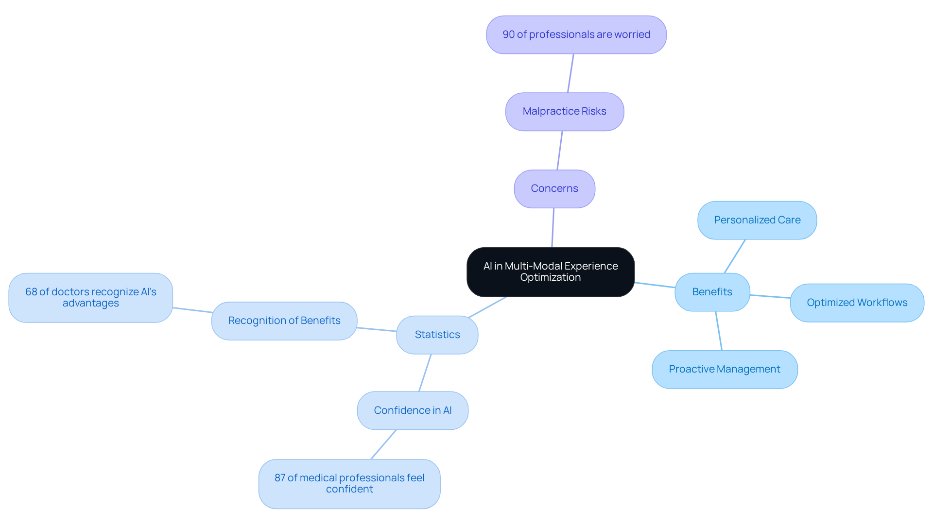 The central node represents the overall theme of AI in healthcare. Each branch highlights a key area: benefits show how AI improves care, statistics provide insights into professionals' views, and concerns address the challenges faced. Follow the branches to explore how these elements interconnect.