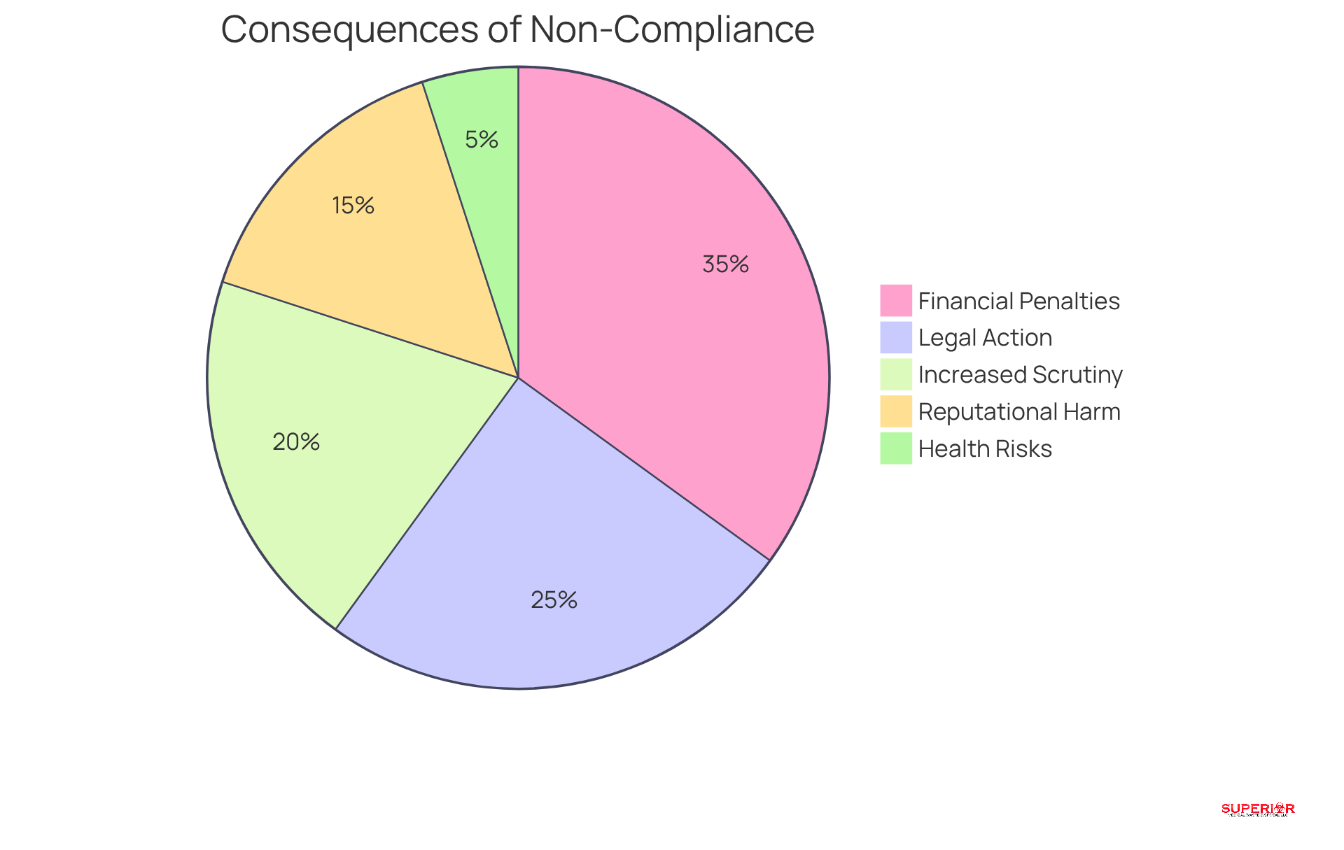 Each slice of the pie represents a different consequence of not following OSHA standards. The size of each slice indicates how serious that consequence can be for medical facilities. For example, a larger slice means a more significant risk, helping you understand what to prioritize for compliance. Each slice of the pie represents a different consequence of not following OSHA standards. The size of each slice indicates how serious that consequence can be for medical facilities. For example, a larger slice means a more significant risk, helping you understand what to prioritize for compliance.