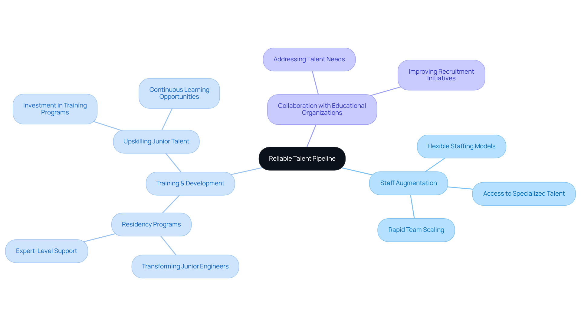 The center represents the main goal of building a talent pipeline. Each branch shows different strategies to achieve this, and the sub-branches provide specific examples or actions related to those strategies. Follow the branches to see how each part contributes to the overall goal.