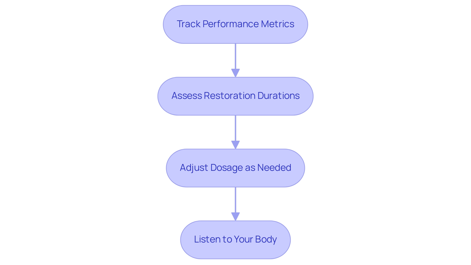 Each box represents a strategy for monitoring and adjusting supplementation, with arrows indicating the flow of actions.