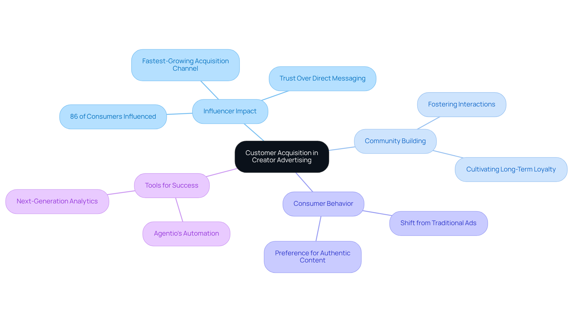 The central node represents the main topic, while branches show key areas of focus. Each sub-branch provides specific details or statistics, helping you see how everything connects in the realm of creator advertising.