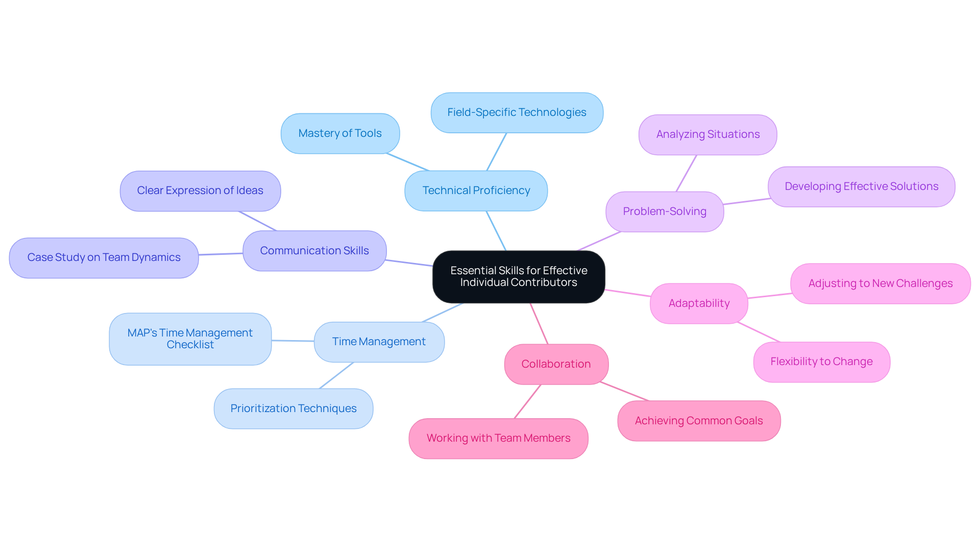 The center represents the main theme of essential skills. Each branch shows a key skill needed for success, and the sub-branches can provide additional insights or examples related to that skill.