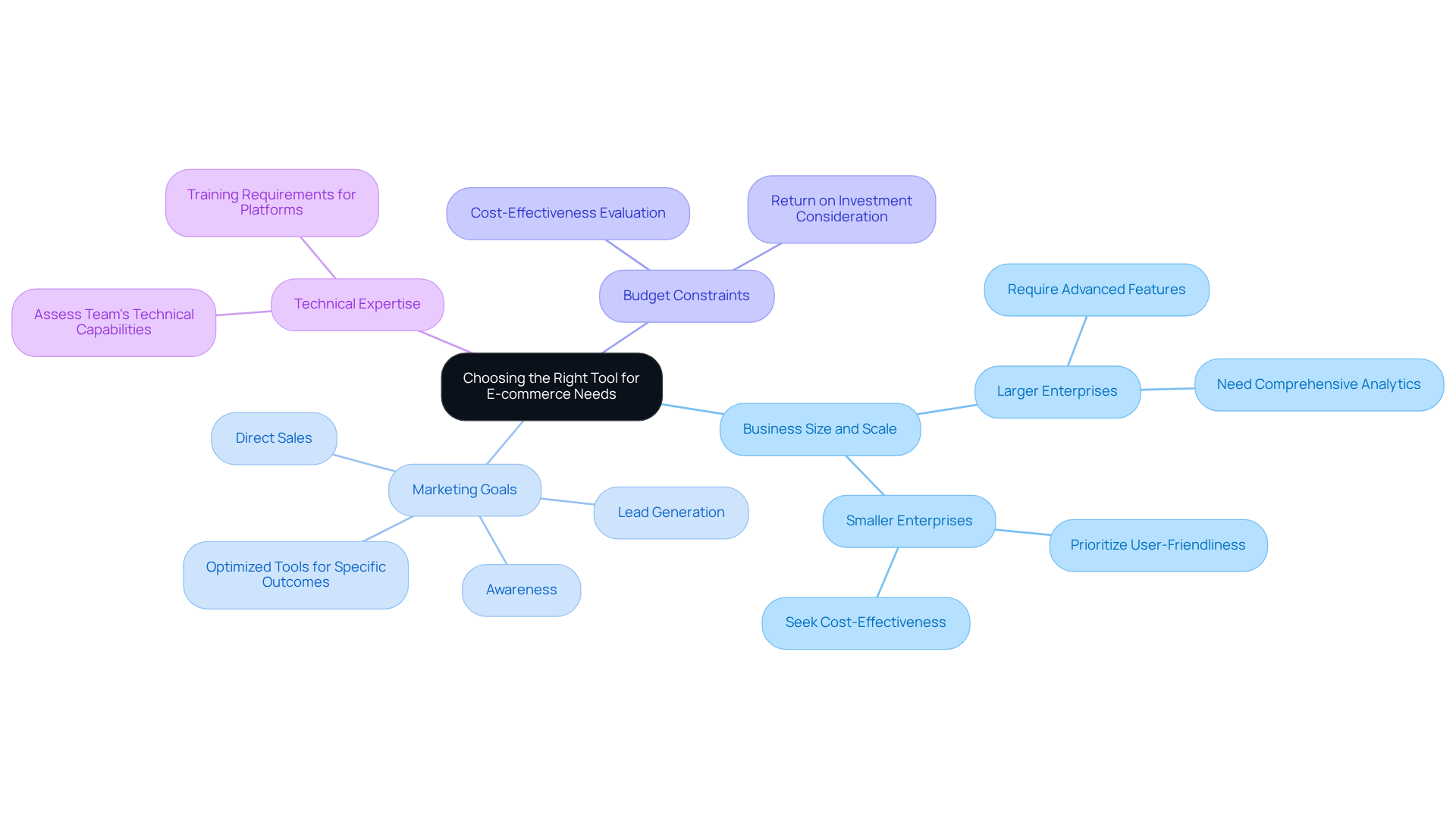The central node represents the main topic, while the branches show the important factors to consider. Each branch breaks down into specific points that help guide your decision-making process. The central node represents the main topic, while the branches show the important factors to consider. Each branch breaks down into specific points that help guide your decision-making process.