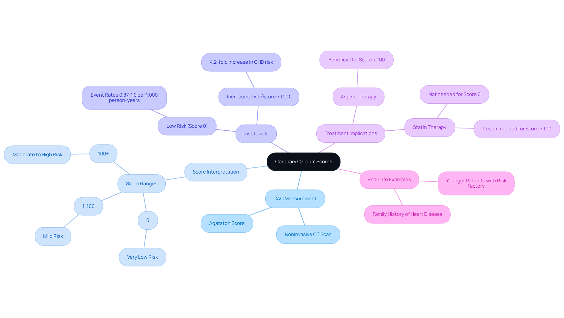 The central node represents the main topic of coronary calcium scores. Each branch shows related aspects, such as how scores are interpreted and their importance for treatment decisions. Follow the branches to explore how different scores relate to heart health.