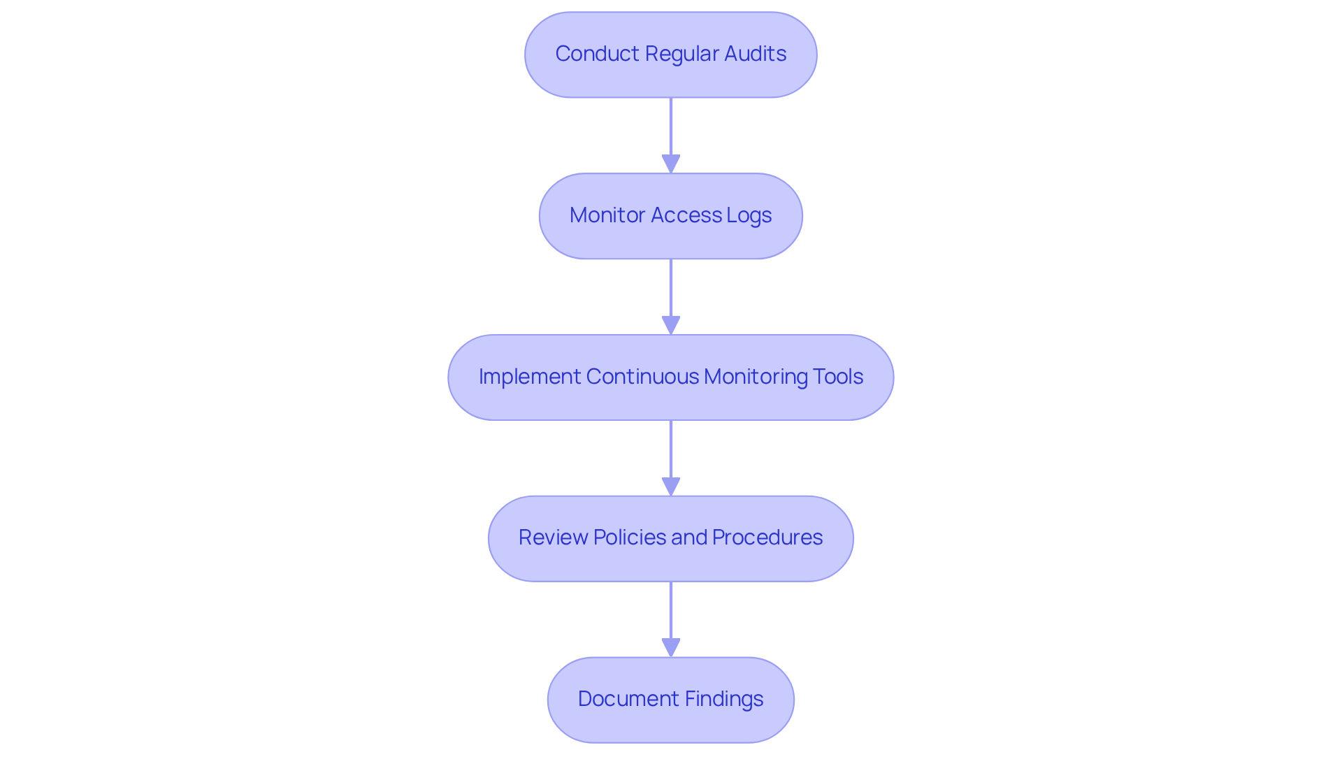 Each box represents a crucial step in the compliance process. Follow the arrows to see how each practice builds on the previous one, leading to effective HIPAA compliance.