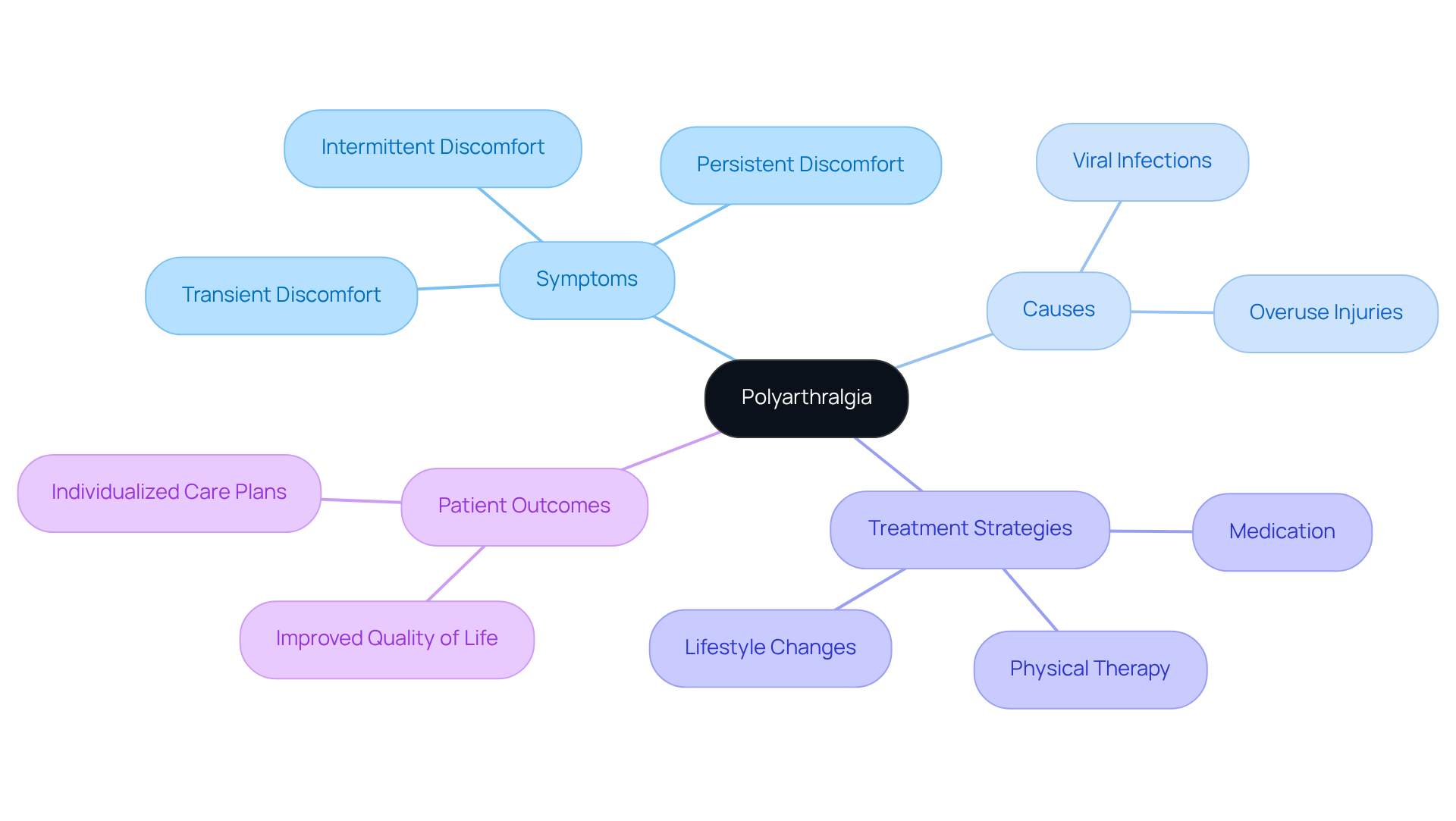 The central node represents the main condition, polyarthralgia. Each branch shows different aspects of the condition, such as symptoms and treatment options. The sub-branches provide more detailed information, helping you see how everything connects and the importance of a tailored approach to treatment. The central node represents the main condition, polyarthralgia. Each branch shows different aspects of the condition, such as symptoms and treatment options. The sub-branches provide more detailed information, helping you see how everything connects and the importance of a tailored approach to treatment.