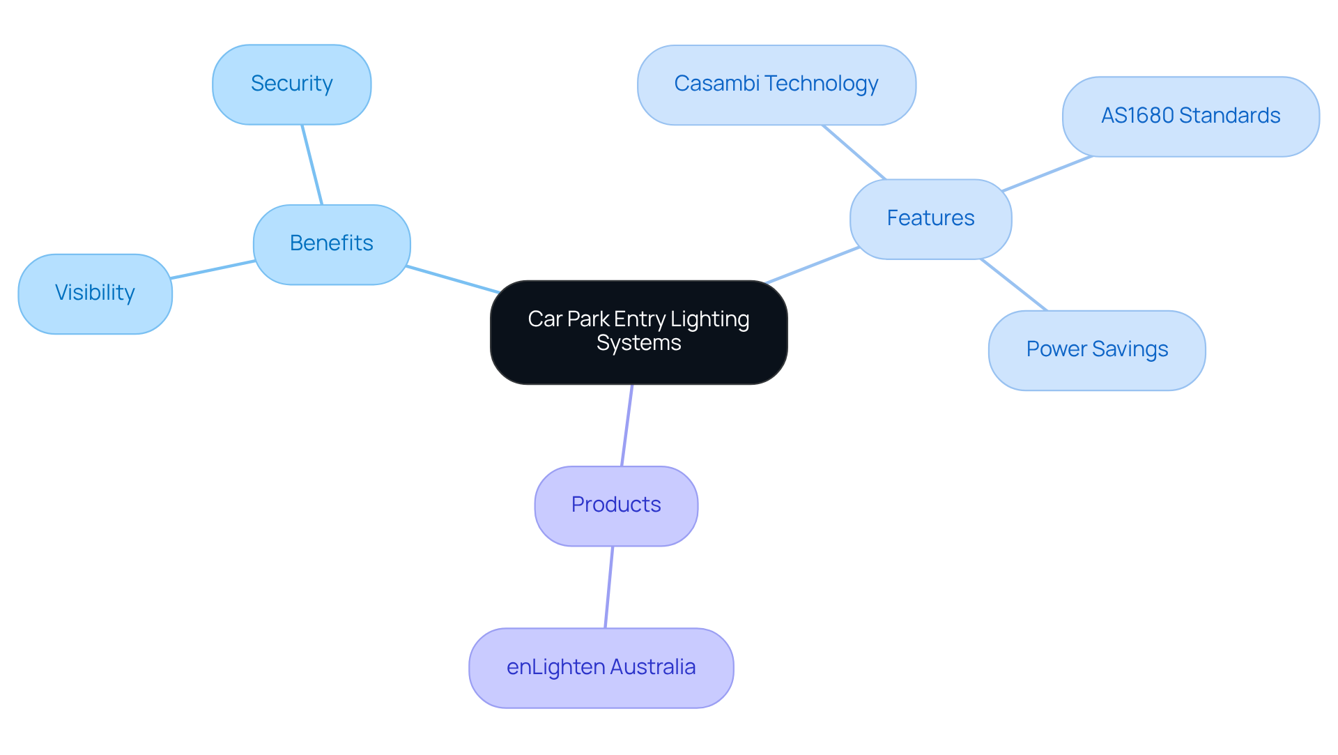 The central node represents the main topic, while branches show the benefits, features, and specific products related to car park lighting. Each branch helps you understand how these systems enhance safety and visibility. The central node represents the main topic, while branches show the benefits, features, and specific products related to car park lighting. Each branch helps you understand how these systems enhance safety and visibility.