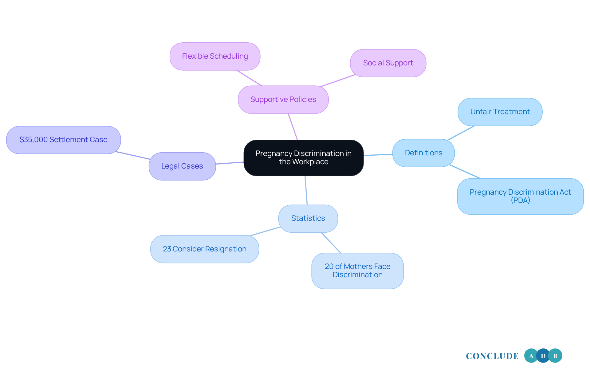 The central node represents the main topic, while the branches show related areas of concern. Each color-coded branch helps you see how different aspects of pregnancy discrimination connect and impact workers. The central node represents the main topic, while the branches show related areas of concern. Each color-coded branch helps you see how different aspects of pregnancy discrimination connect and impact workers.