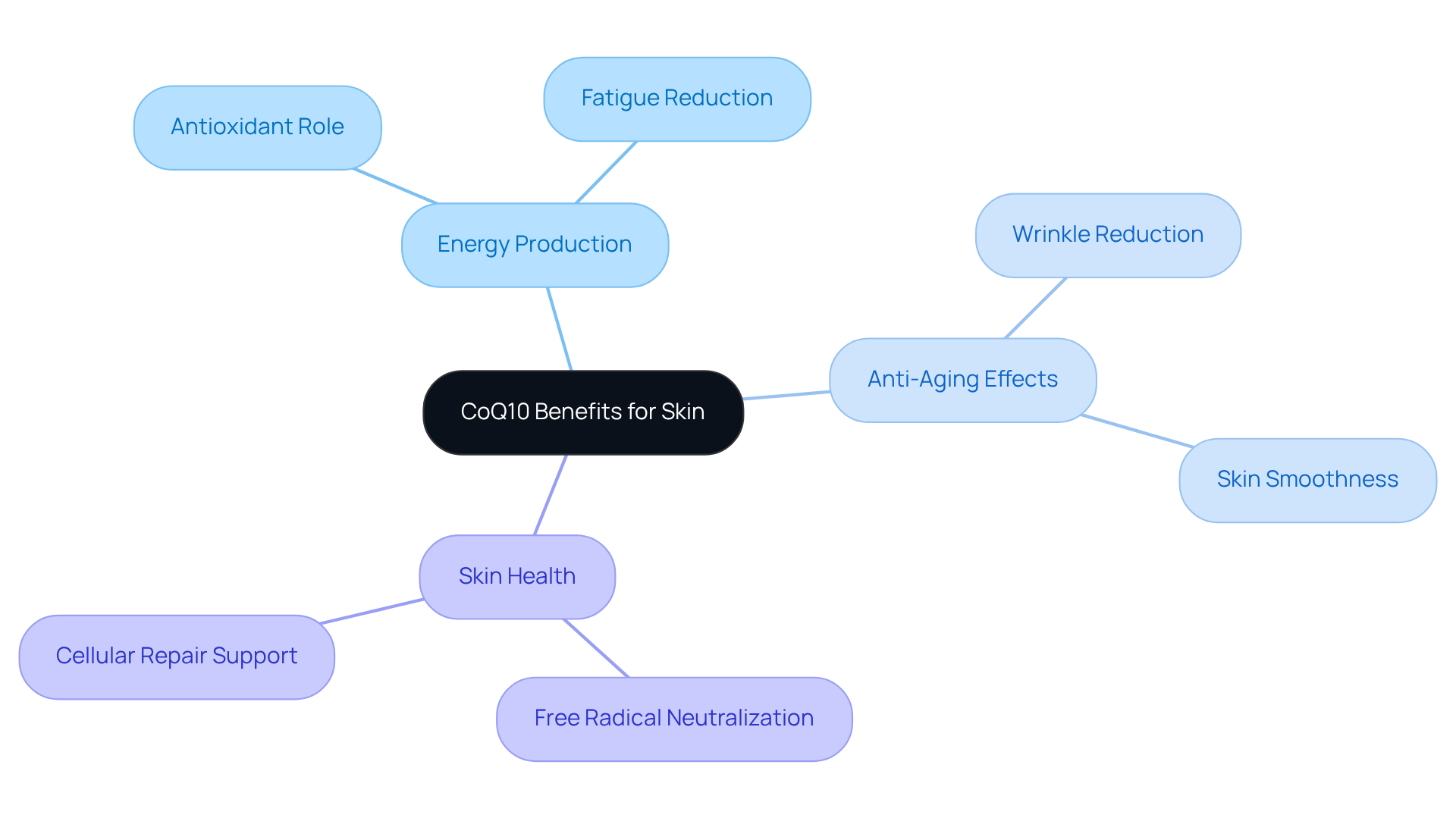 This mindmap illustrates how CoQ10 contributes to skin health and energy. Start at the center with CoQ10, then explore its benefits in energy production, anti-aging effects, and overall skin health. Each branch shows specific advantages, making it easy to understand how this supplement can improve your skin and vitality. This mindmap illustrates how CoQ10 contributes to skin health and energy. Start at the center with CoQ10, then explore its benefits in energy production, anti-aging effects, and overall skin health. Each branch shows specific advantages, making it easy to understand how this supplement can improve your skin and vitality.