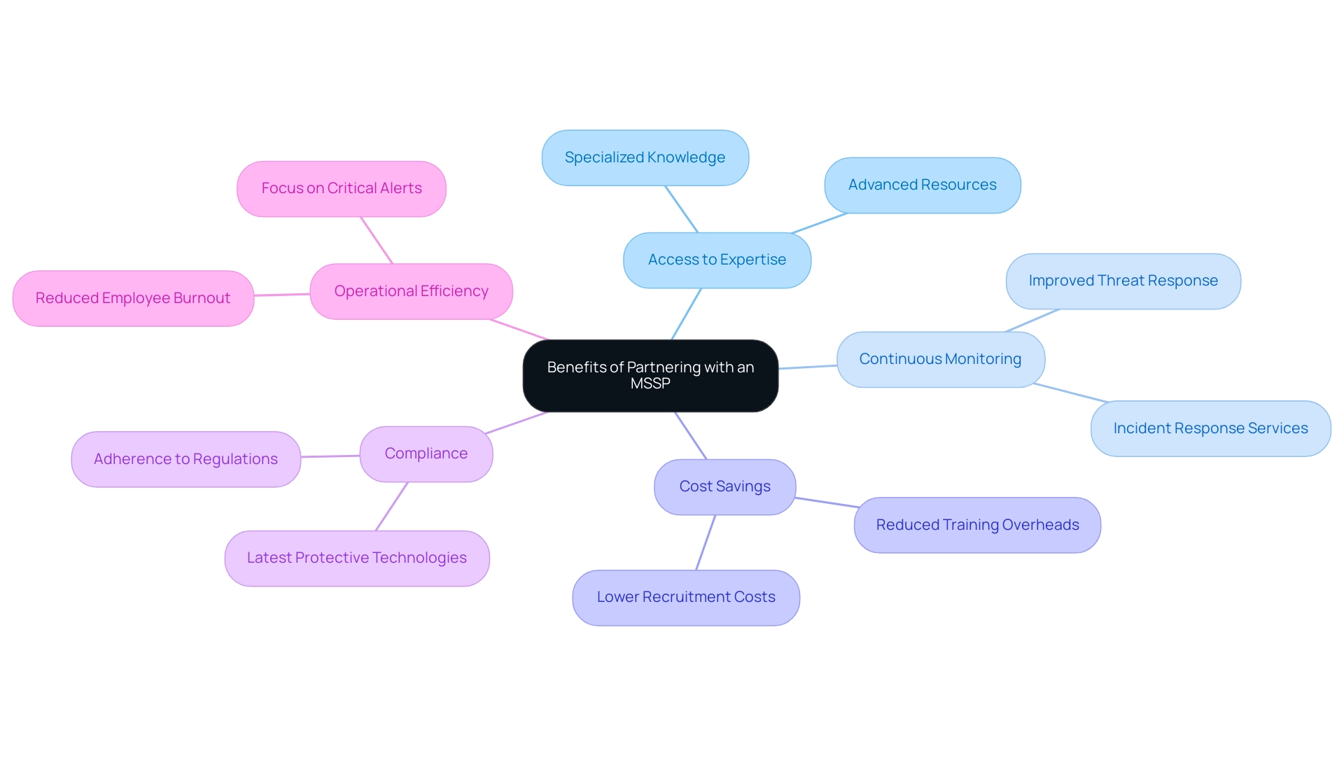 Each branch represents a key benefit of partnering with an MSSP, with sub-branches detailing specific advantages associated with each benefit.