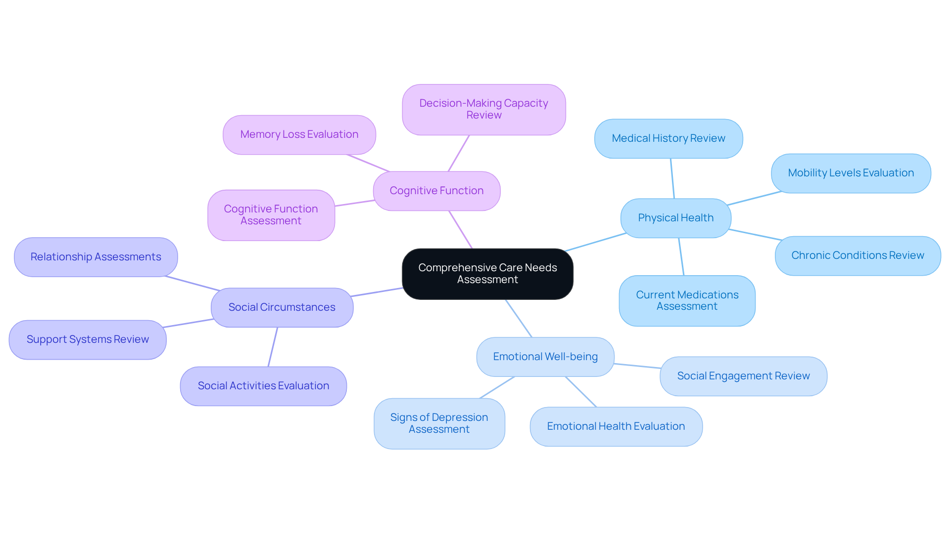 Start at the center with the main assessment process, then explore each branch to see the different aspects that caregivers need to evaluate. Each color represents a different area of focus, helping you understand how they all connect to support older adults effectively.