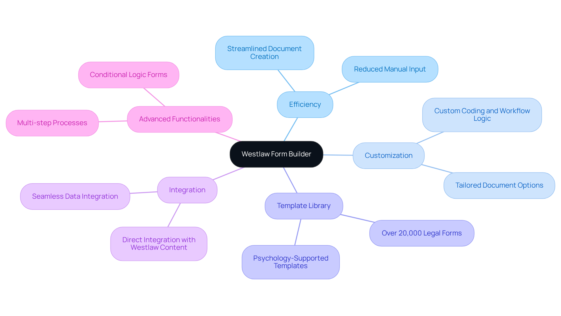 This mindmap starts with the Westlaw Form Builder at the center. Each branch represents a key feature or benefit, showing how they relate to the main tool. Follow the branches to explore how this tool can improve legal document creation and client engagement.