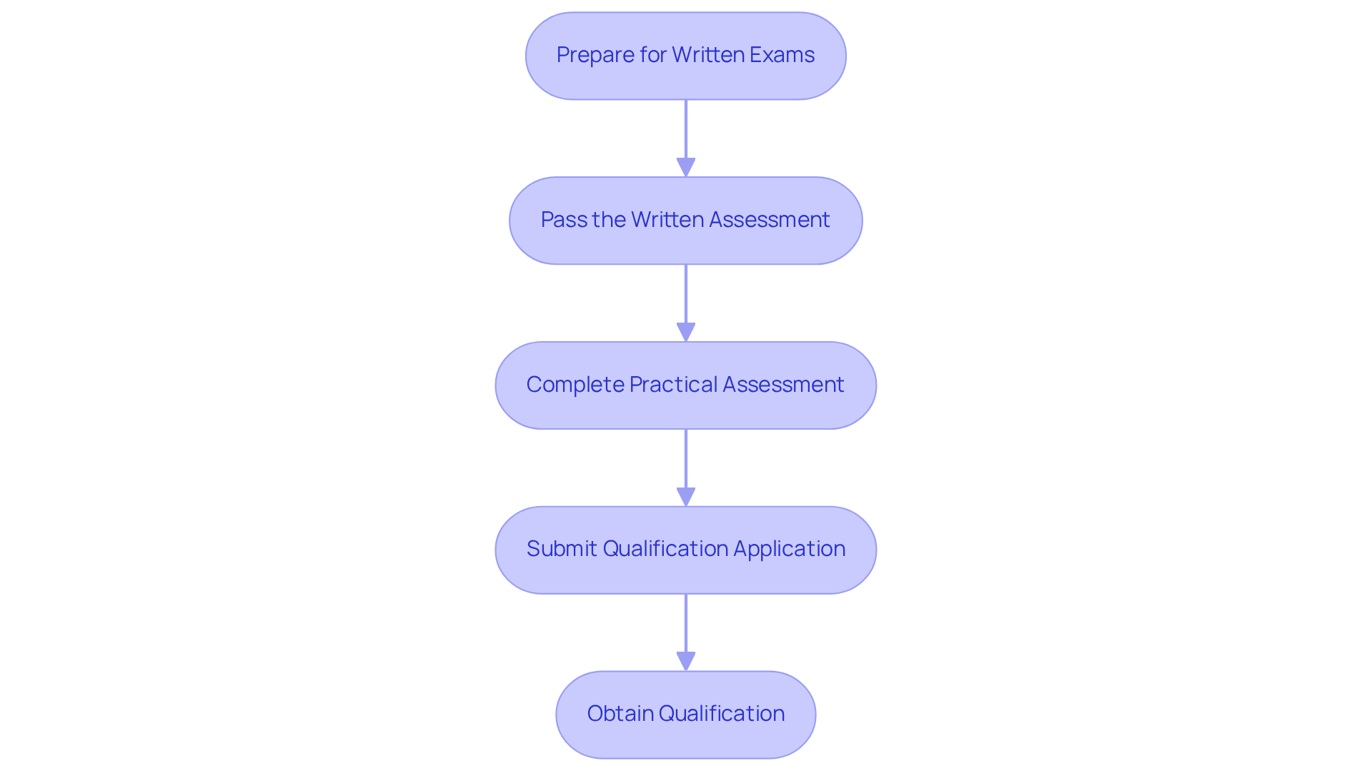 Each box represents a step you need to take to become a certified crane operator. Follow the arrows to see how each step leads to the next, from studying for exams to finally obtaining your qualification.