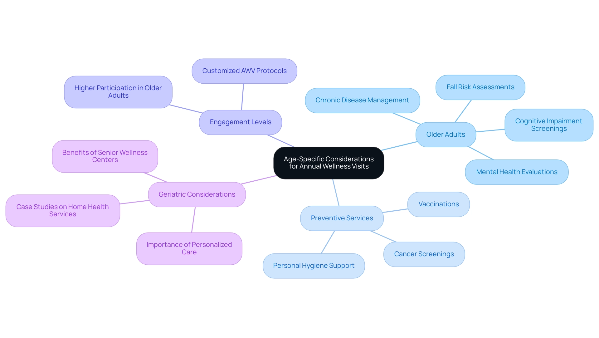 7 Key Insights on Annual Wellness Visit CPT Code by Age – Careset.com