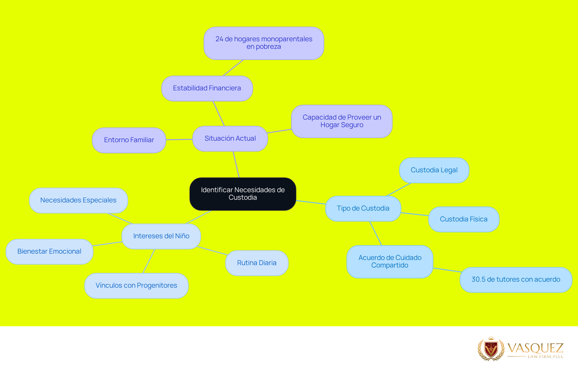 El nodo central representa el tema principal, mientras que las ramas muestran las diferentes áreas que los padres deben considerar. Cada sub-rama proporciona detalles adicionales para ayudar a entender mejor cada aspecto.