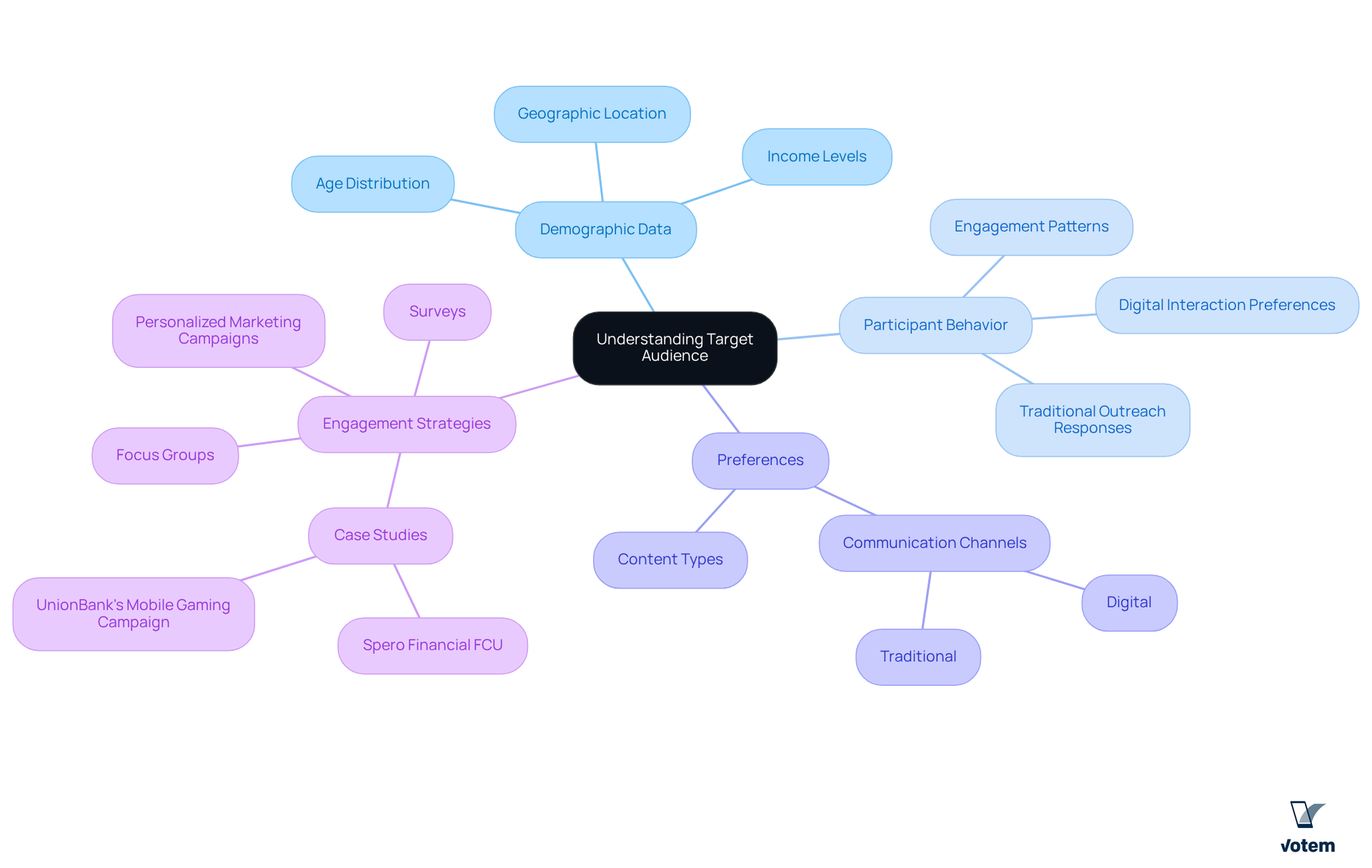 The central idea is how to understand your audience, with branches showing different aspects like demographics and behaviors, and further details on methods and strategies to engage effectively. The central idea is how to understand your audience, with branches showing different aspects like demographics and behaviors, and further details on methods and strategies to engage effectively.