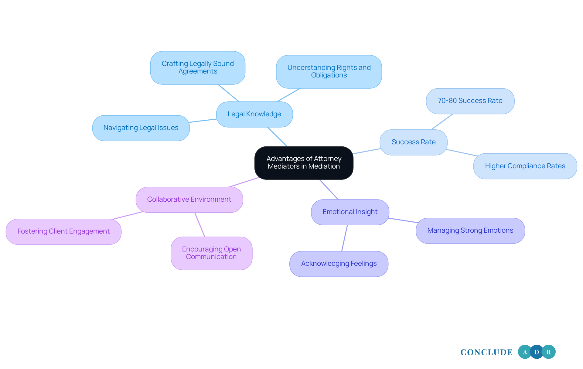 Start at the center with the main advantages of attorney mediators. Follow the branches to explore different aspects like legal knowledge, success rates, and how they handle emotions in negotiations. Start at the center with the main advantages of attorney mediators. Follow the branches to explore different aspects like legal knowledge, success rates, and how they handle emotions in negotiations.