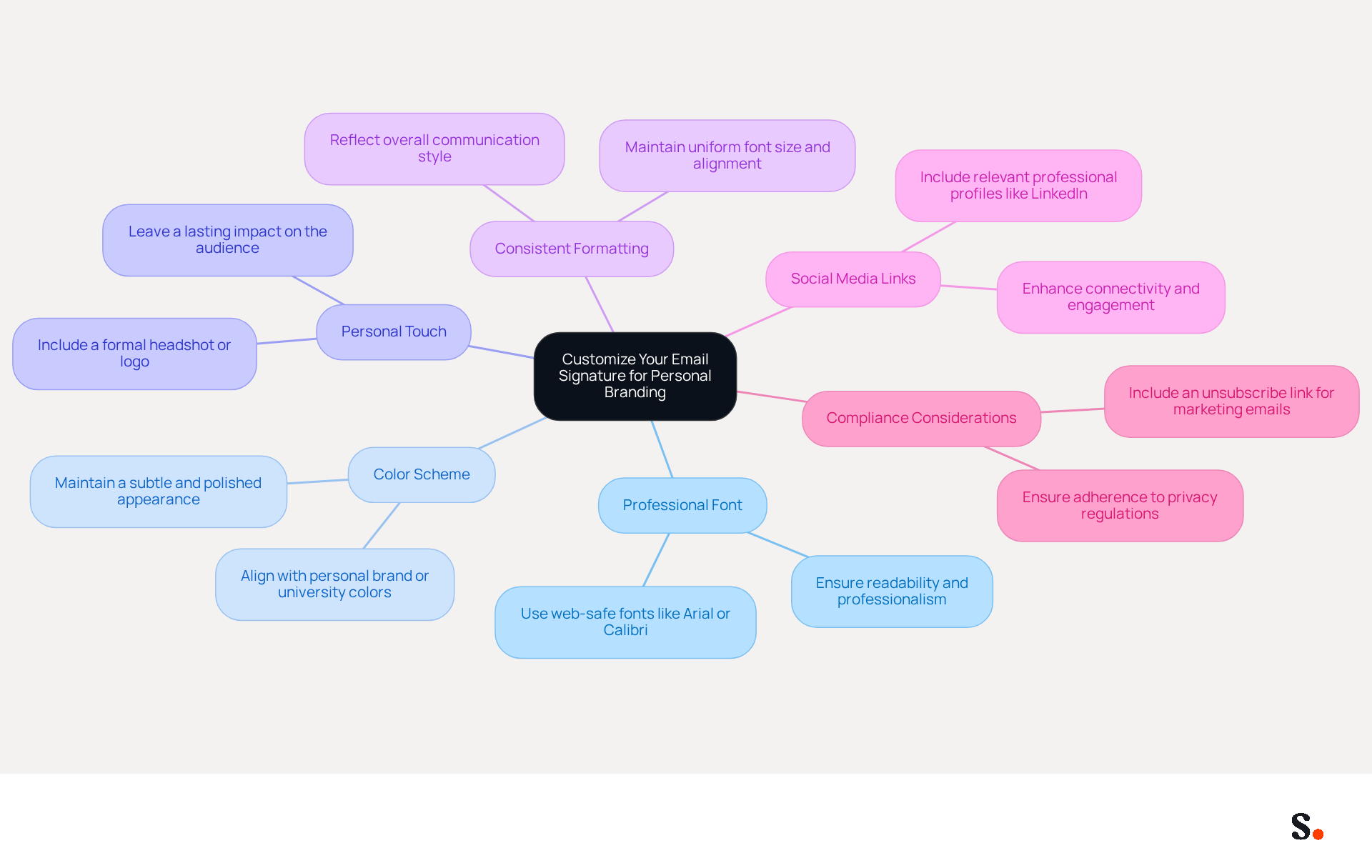 This mindmap starts with the main idea of customizing your email signature at the center. Each branch represents a different strategy to enhance your personal brand. Follow the branches to see specific tips and ideas that can help you create a professional and impactful email signature. This mindmap starts with the main idea of customizing your email signature at the center. Each branch represents a different strategy to enhance your personal brand. Follow the branches to see specific tips and ideas that can help you create a professional and impactful email signature.