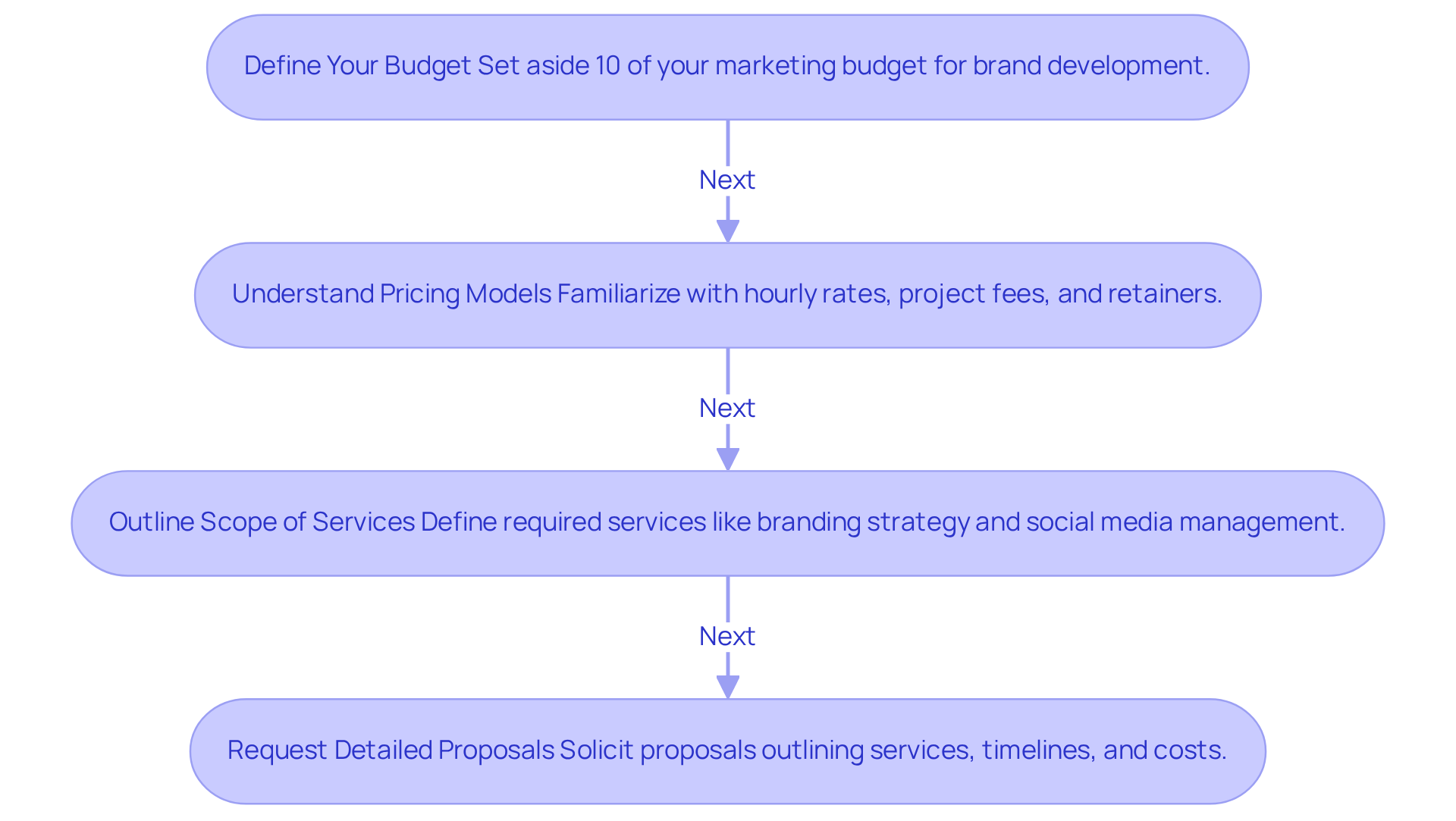 Follow the arrows to see the steps you need to take for budgeting. Each box explains what to do at that stage, helping you navigate the process smoothly. Follow the arrows to see the steps you need to take for budgeting. Each box explains what to do at that stage, helping you navigate the process smoothly.