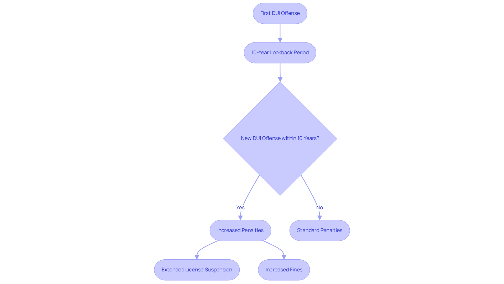 This flowchart shows how a DUI offense can affect future legal situations. Start with the first offense, and see how the 10-year lookback period influences penalties for any new offenses. Follow the arrows to understand the potential outcomes based on whether a new offense occurs within that timeframe.